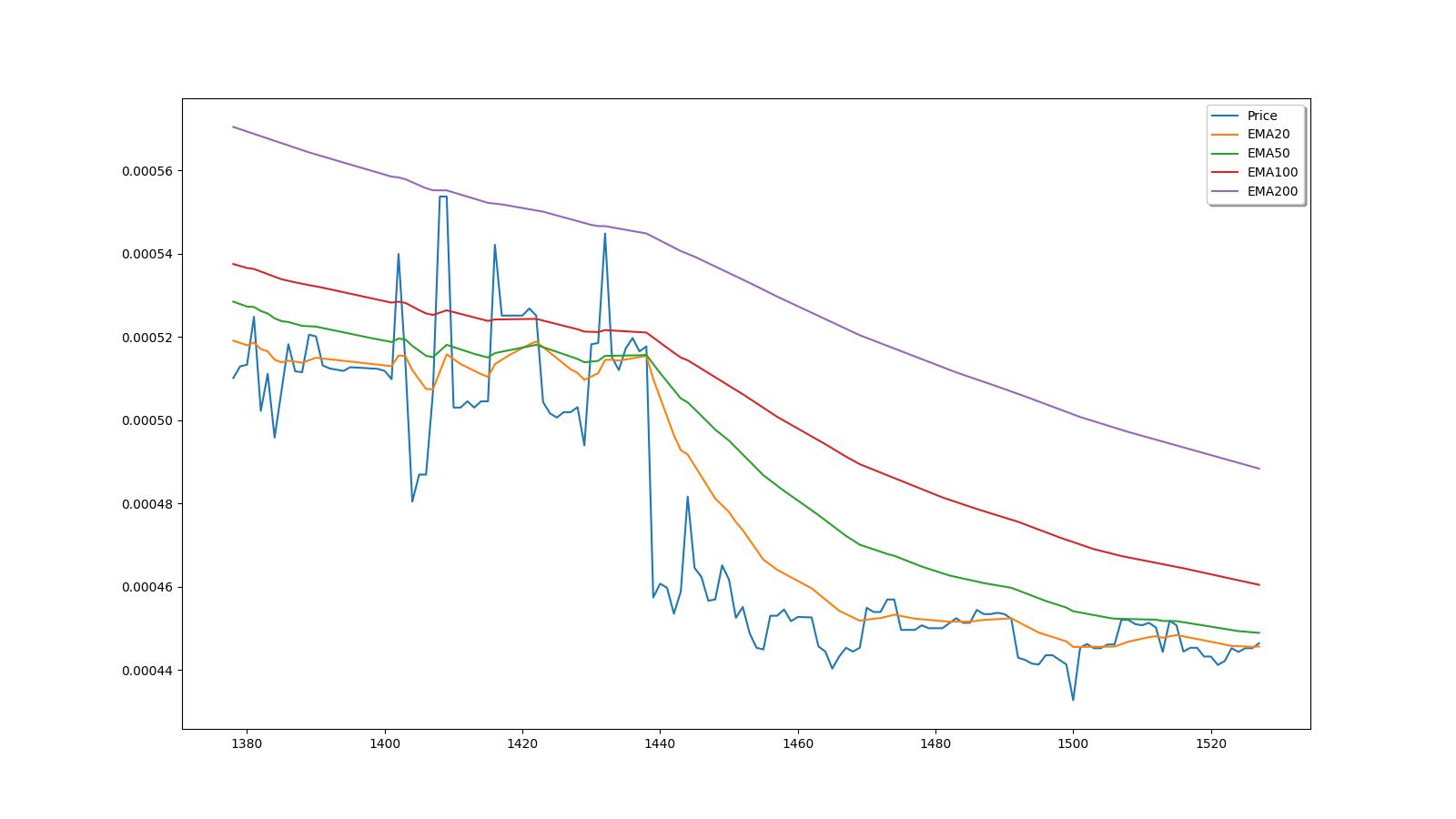 Creaticles Exponential Moving Averages