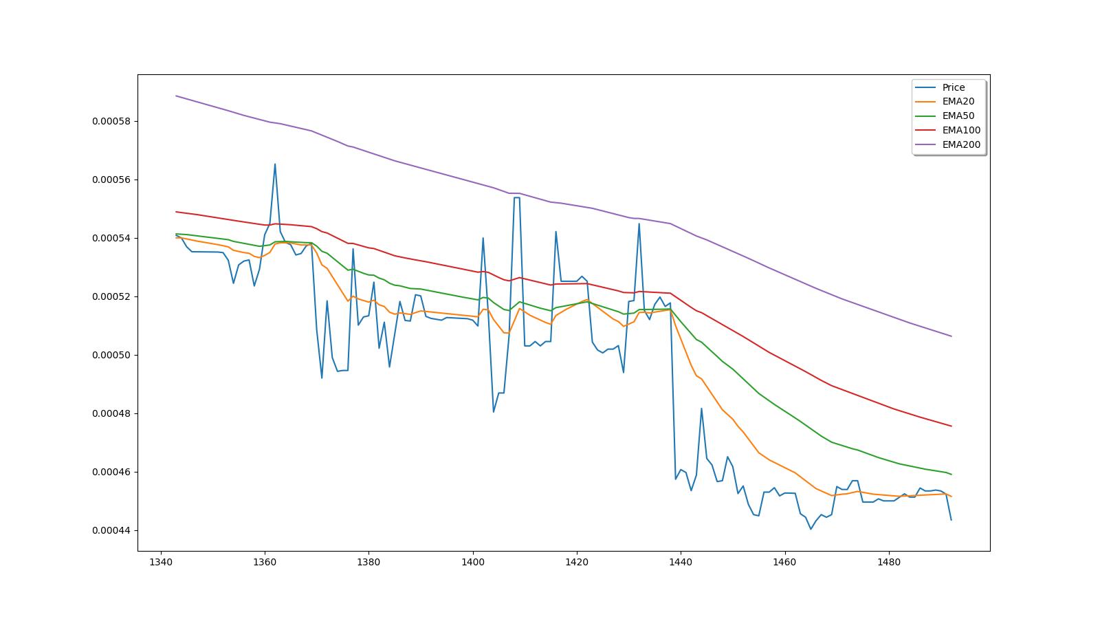 Creaticles Exponential Moving Averages