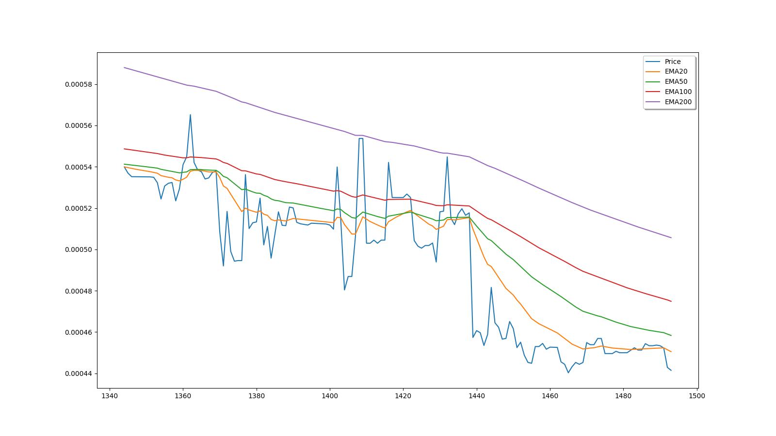Creaticles Exponential Moving Averages
