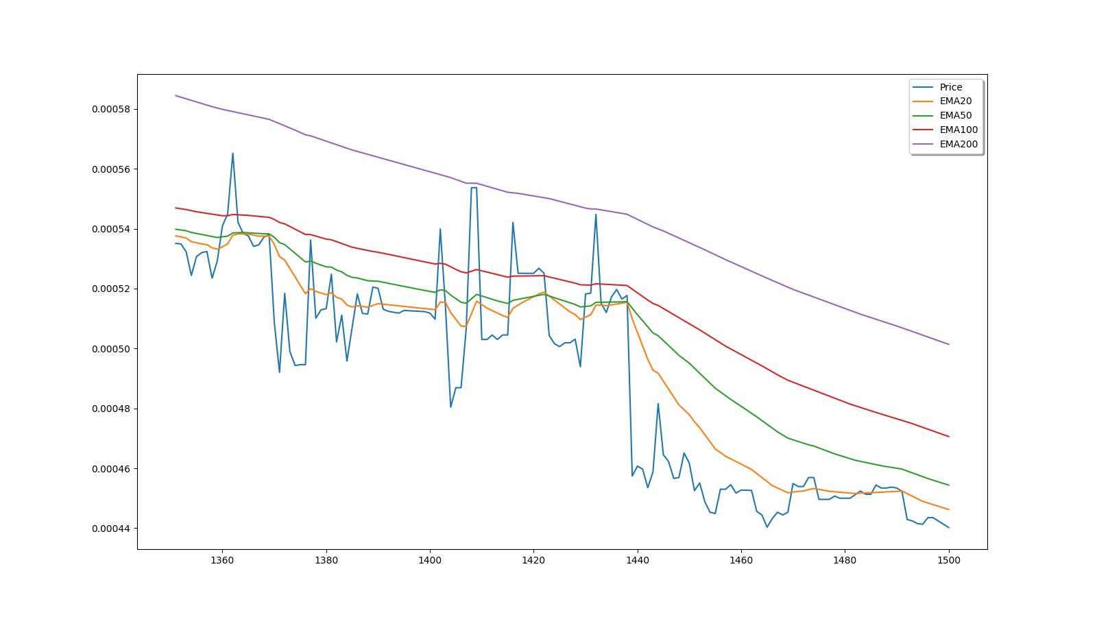 Creaticles Exponential Moving Averages