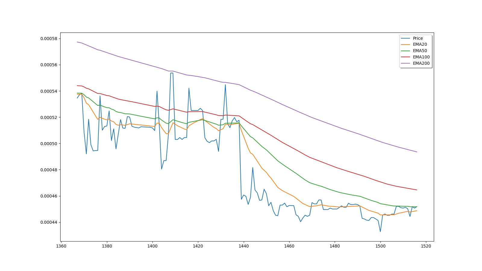 Creaticles Exponential Moving Averages