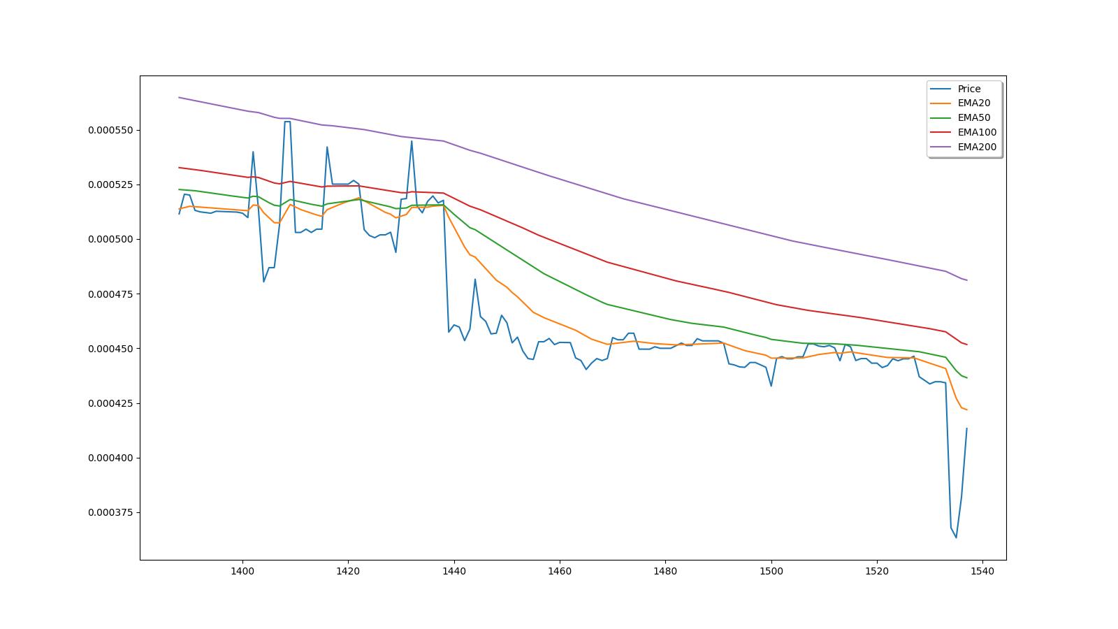 Creaticles Exponential Moving Averages