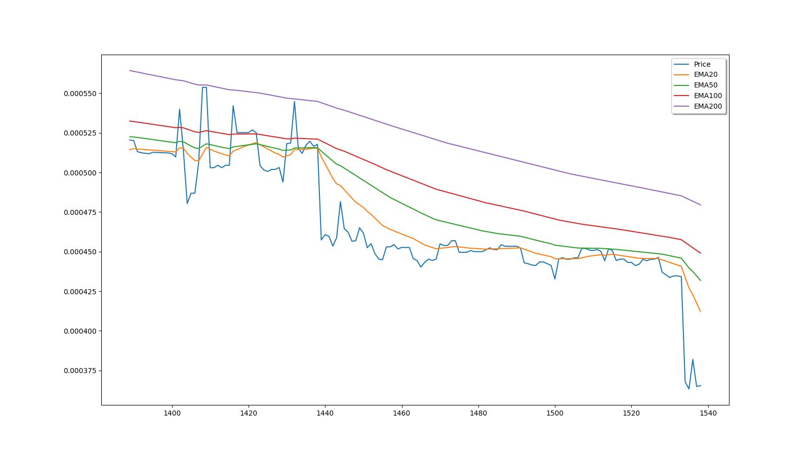 Creaticles Exponential Moving Averages