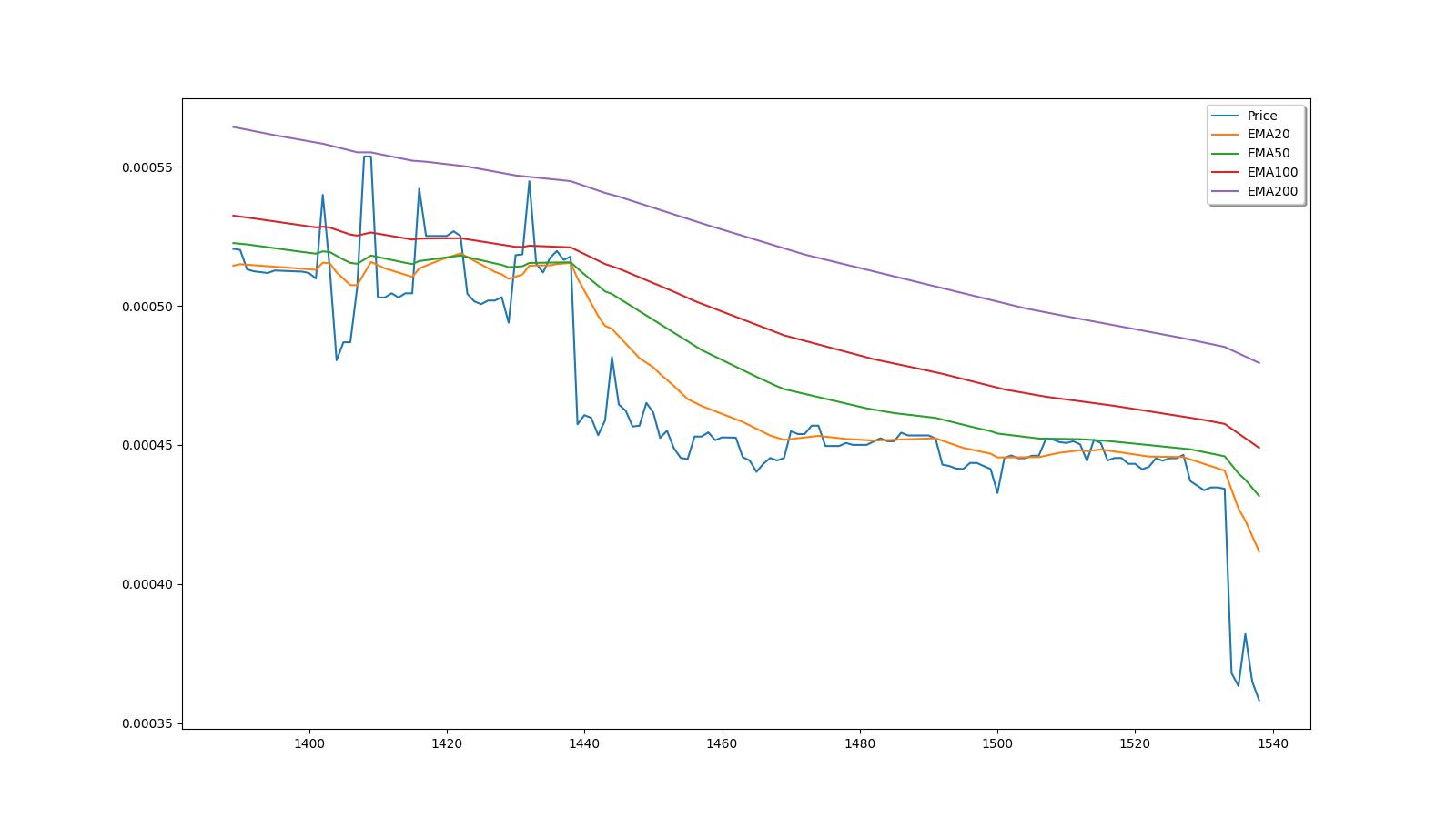 Creaticles Exponential Moving Averages