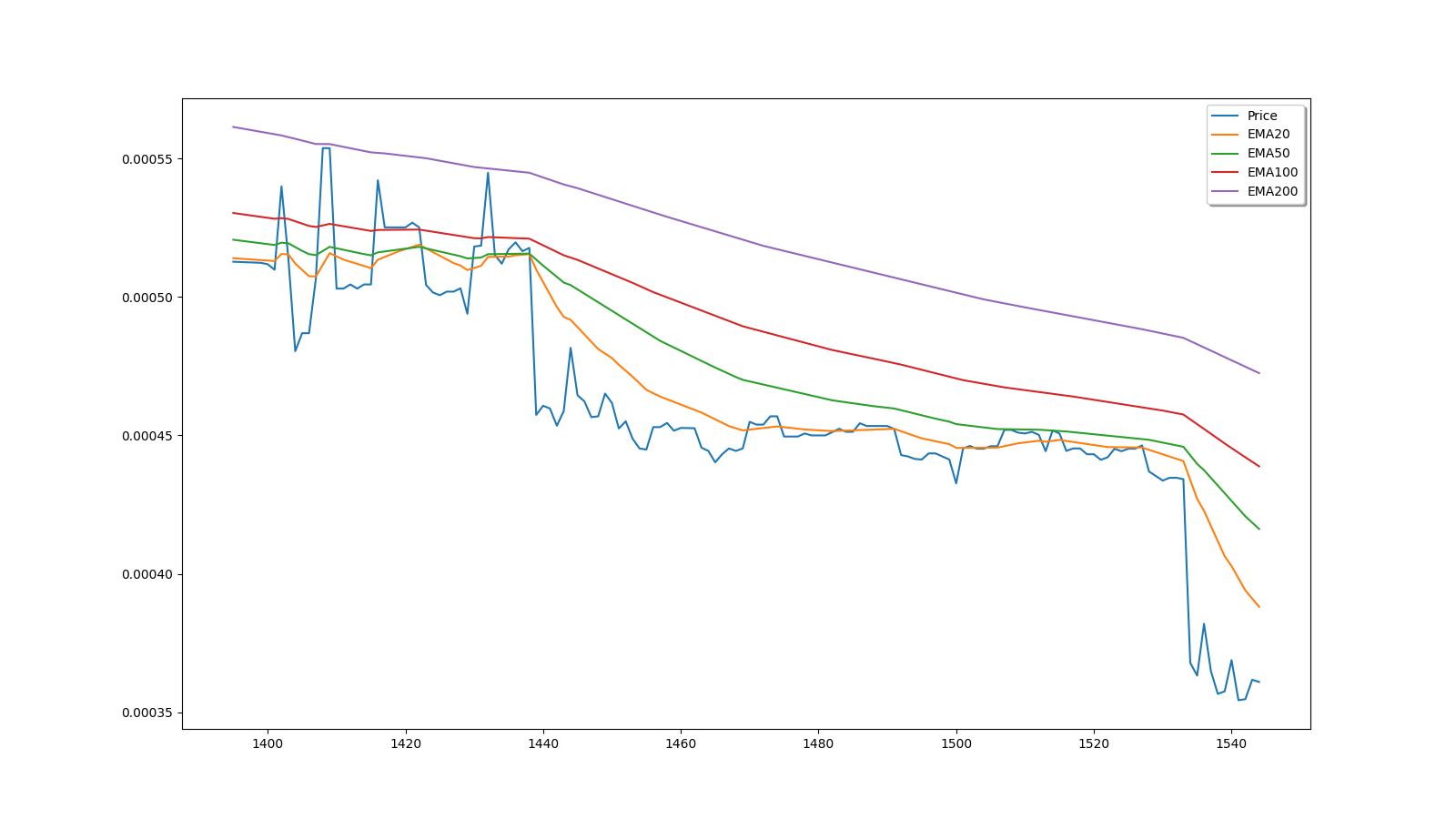 Creaticles Exponential Moving Averages