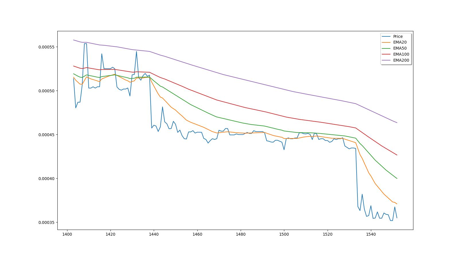Creaticles Exponential Moving Averages