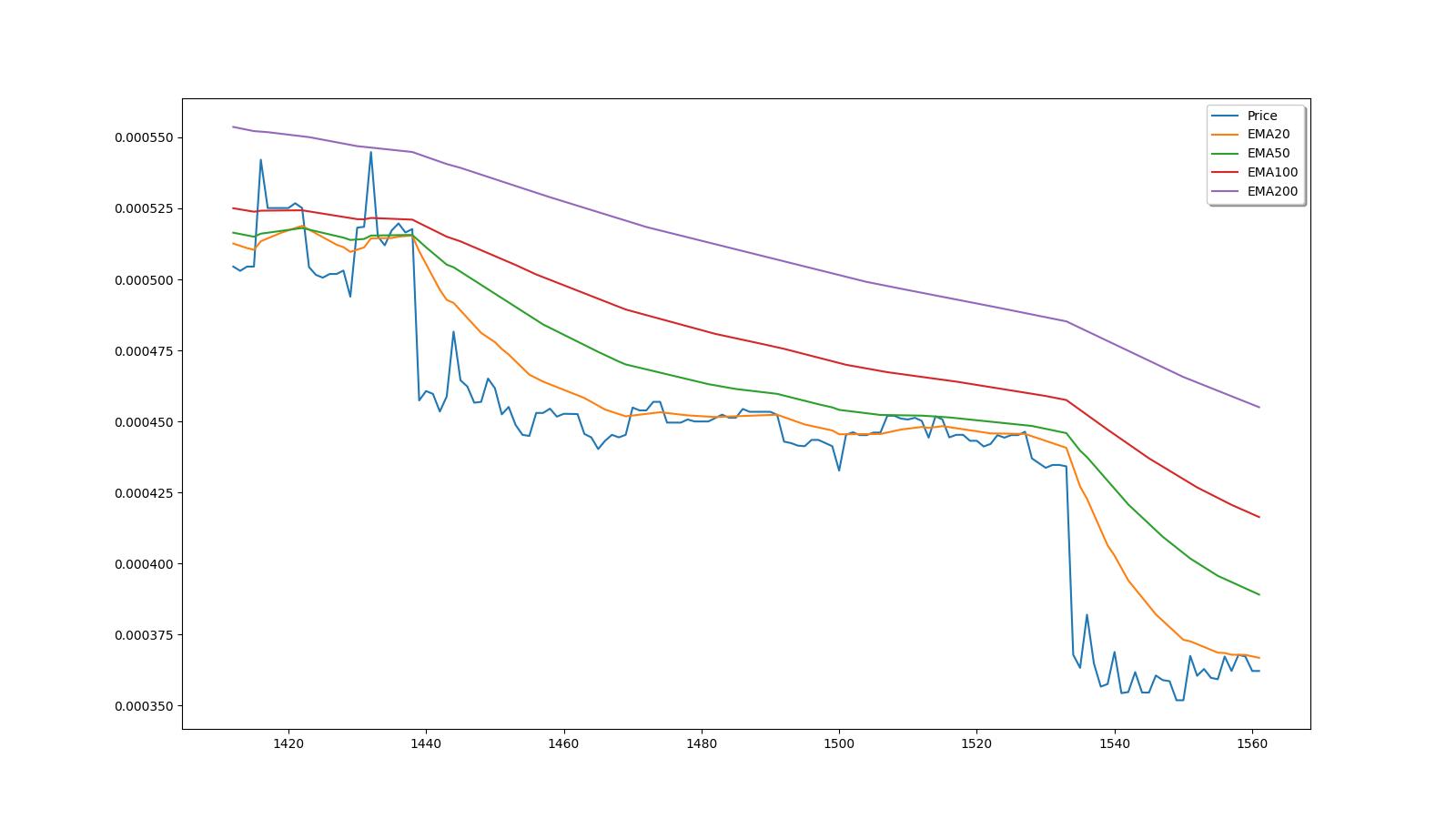 Creaticles Exponential Moving Averages