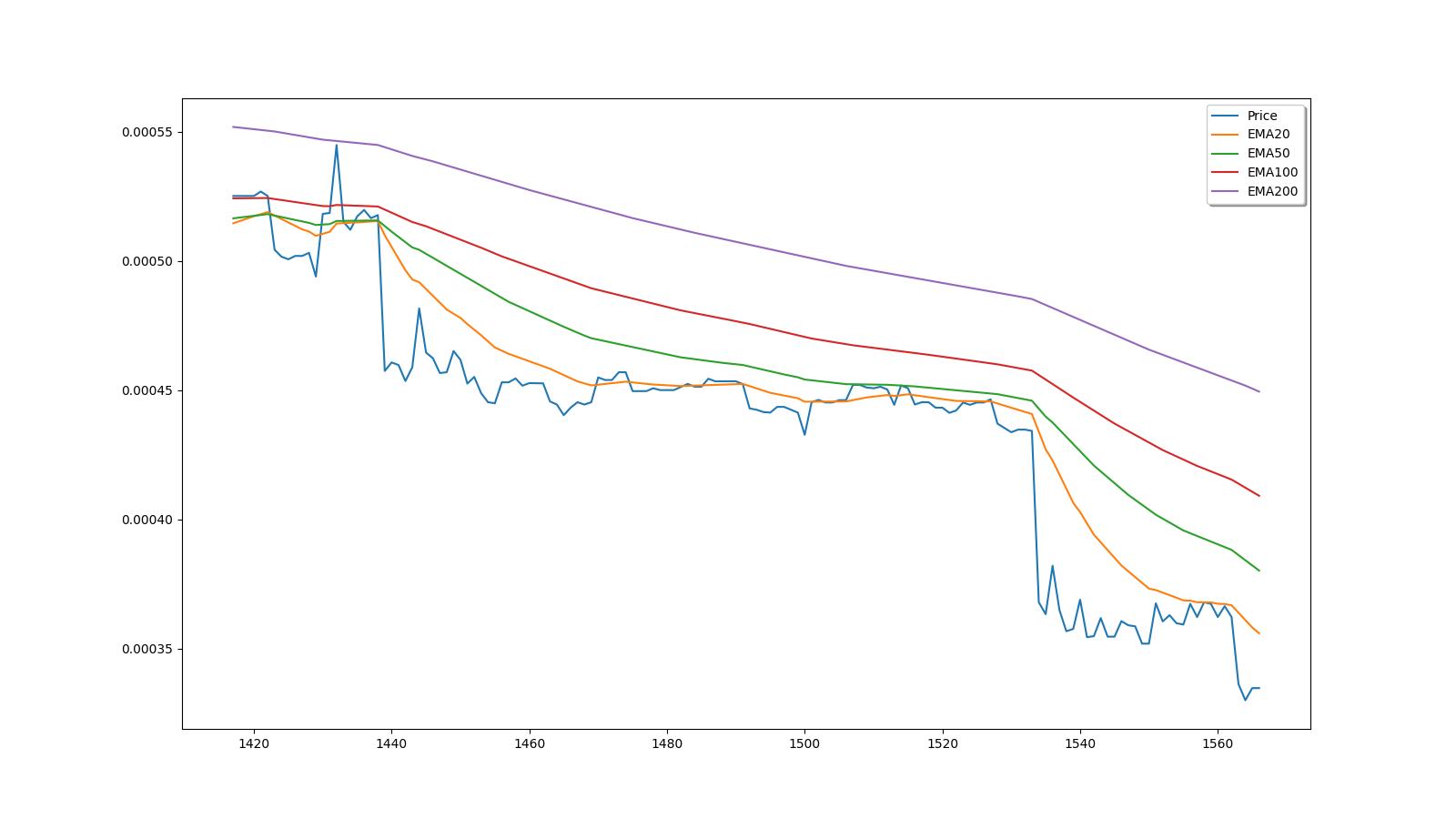 Creaticles Exponential Moving Averages