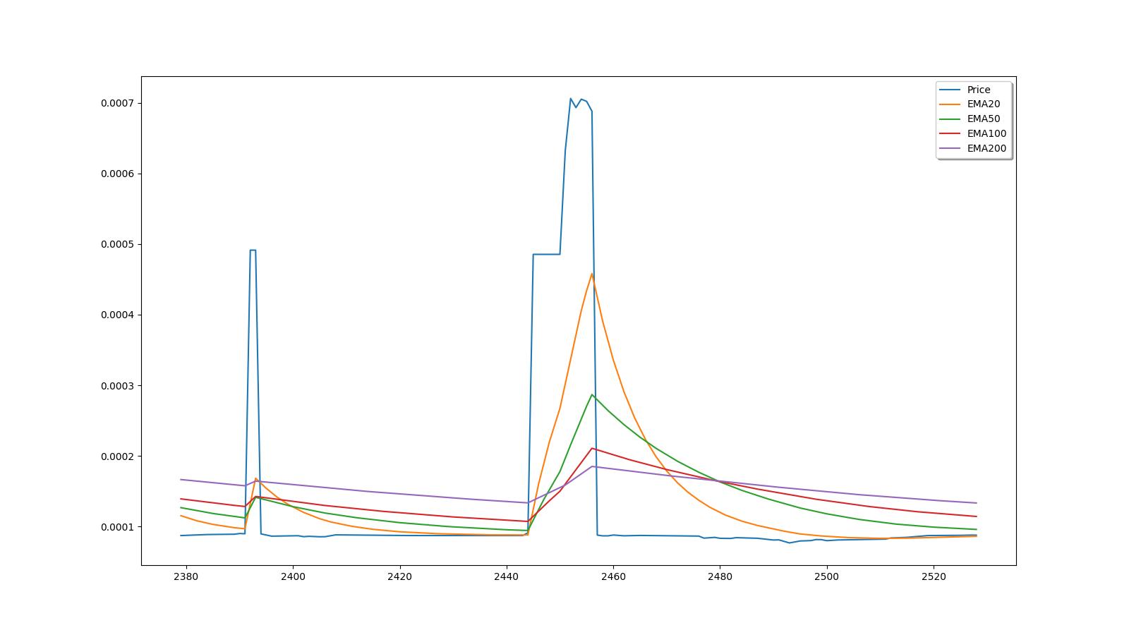 Creatio Exponential Moving Averages