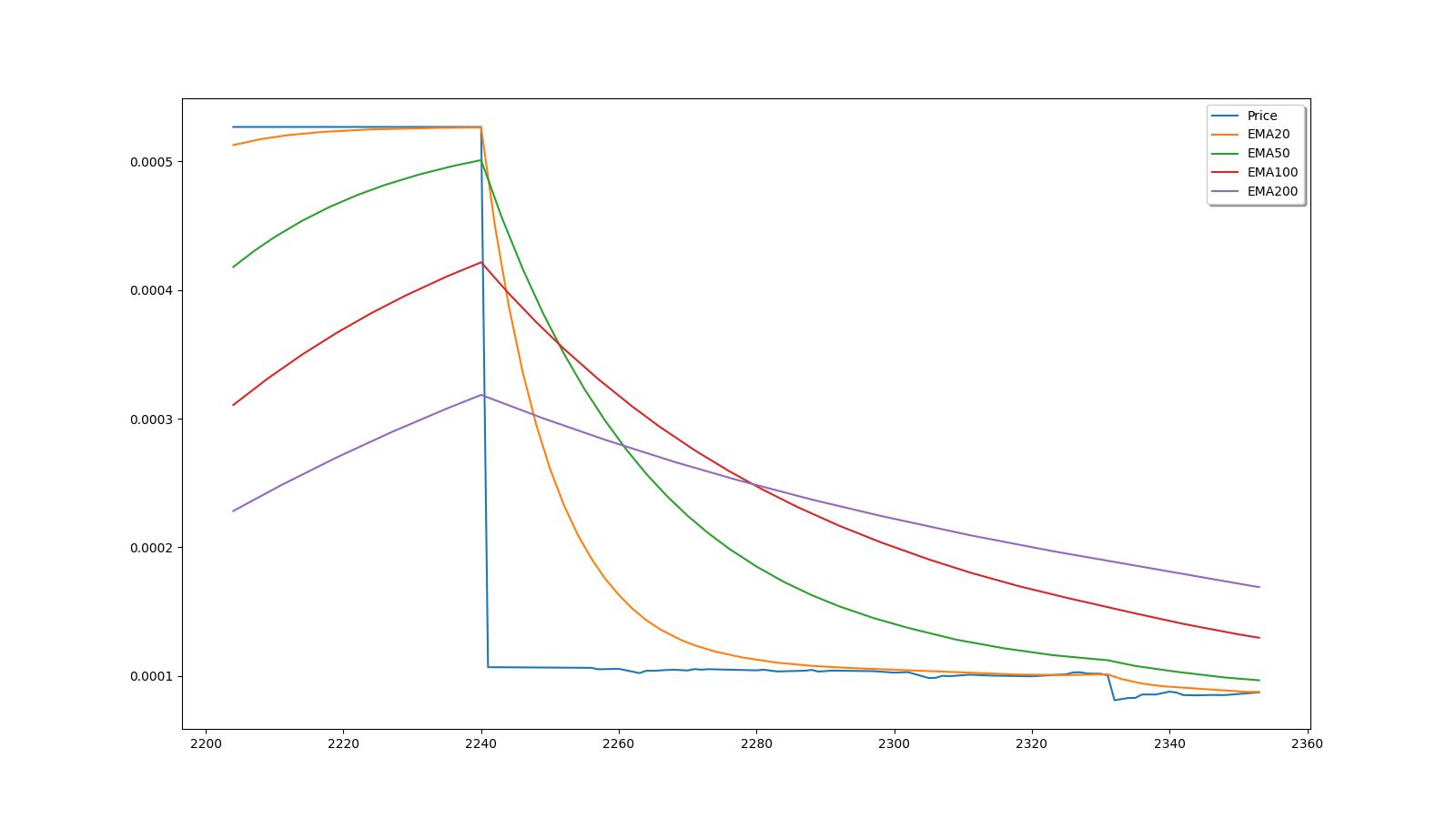 Creatio Exponential Moving Averages