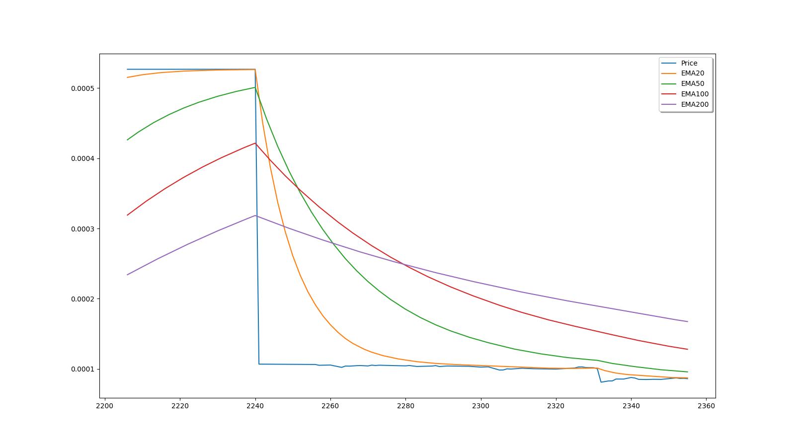 Creatio Exponential Moving Averages