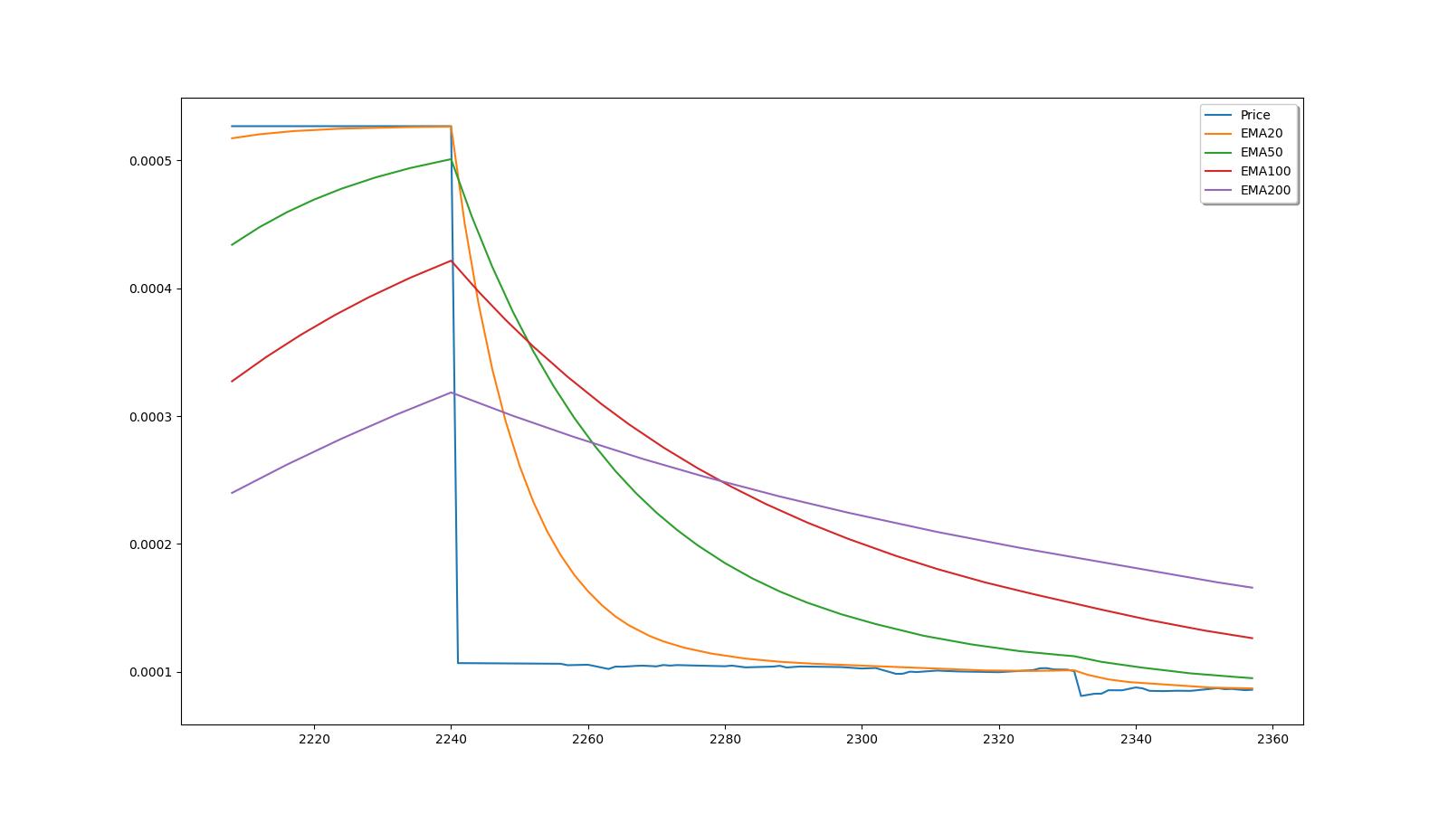 Creatio Exponential Moving Averages