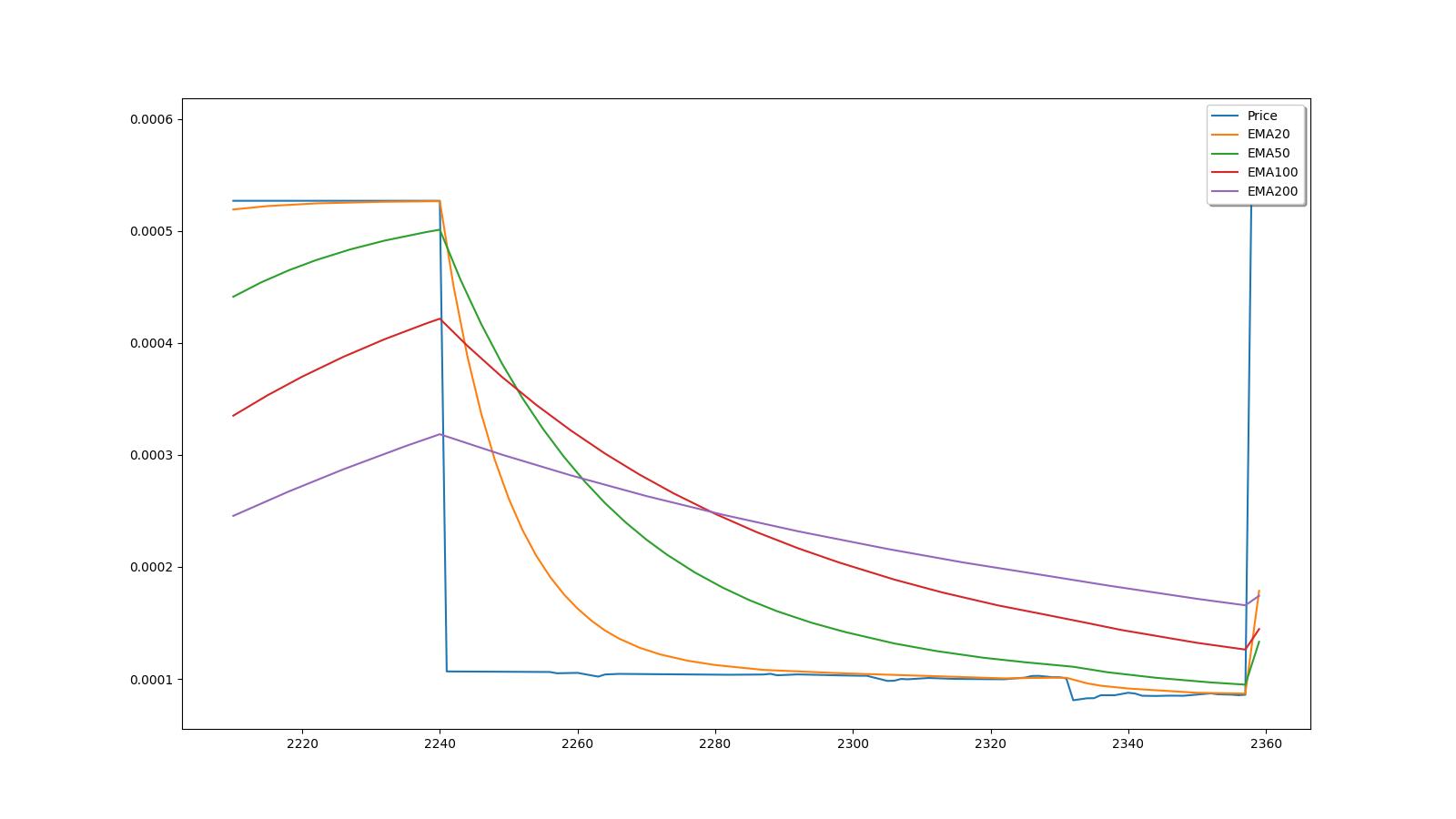 Creatio Exponential Moving Averages