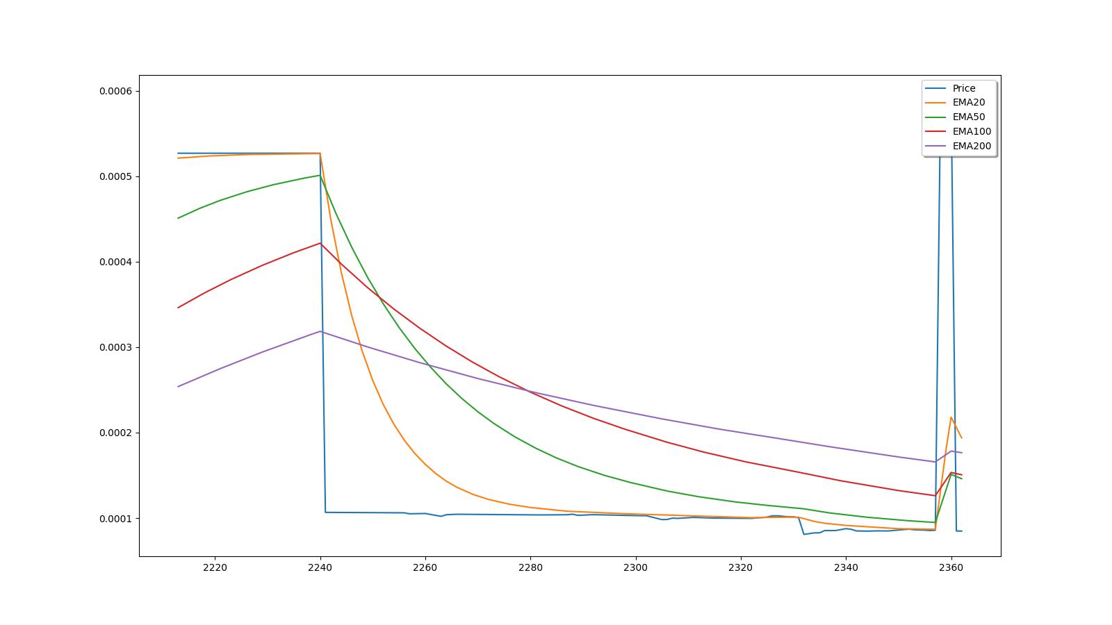 Creatio Exponential Moving Averages