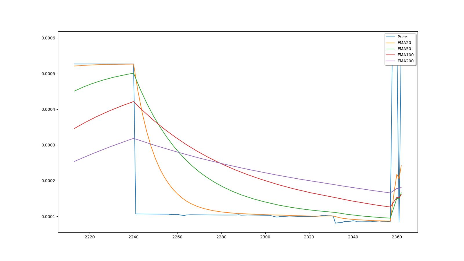 Creatio Exponential Moving Averages