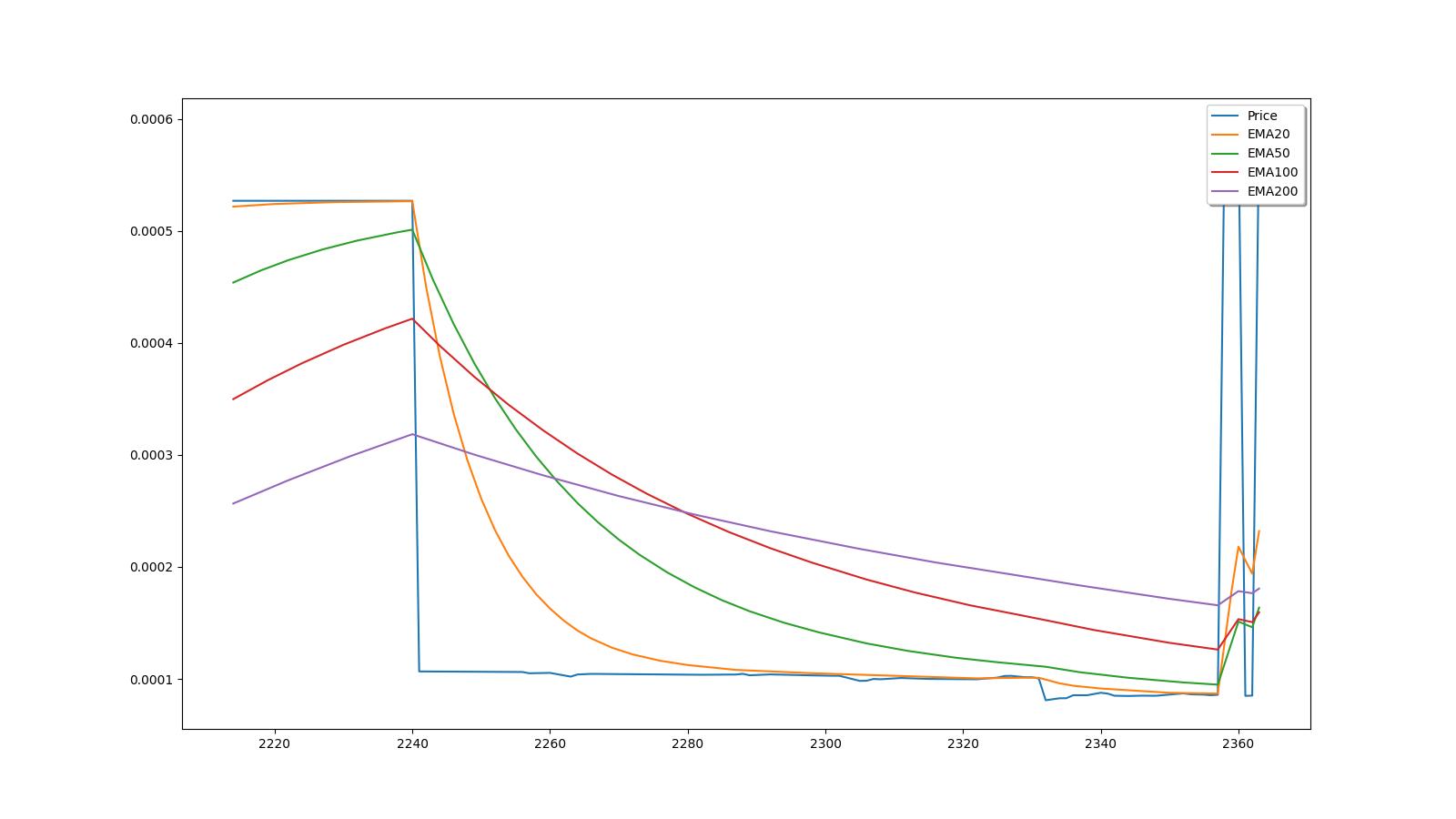 Creatio Exponential Moving Averages