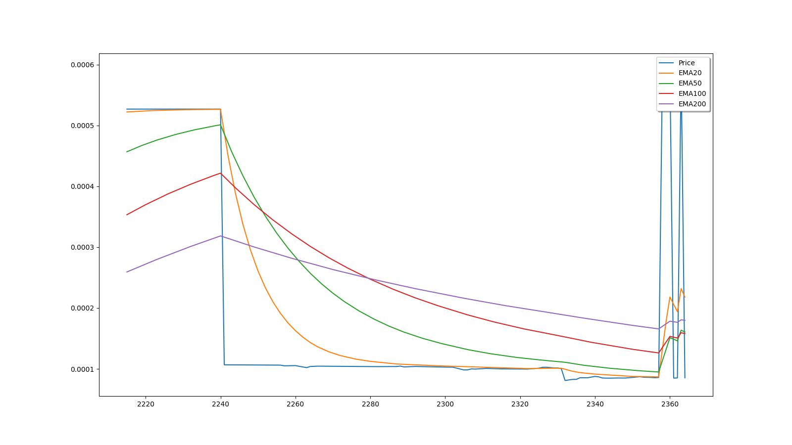 Creatio Exponential Moving Averages