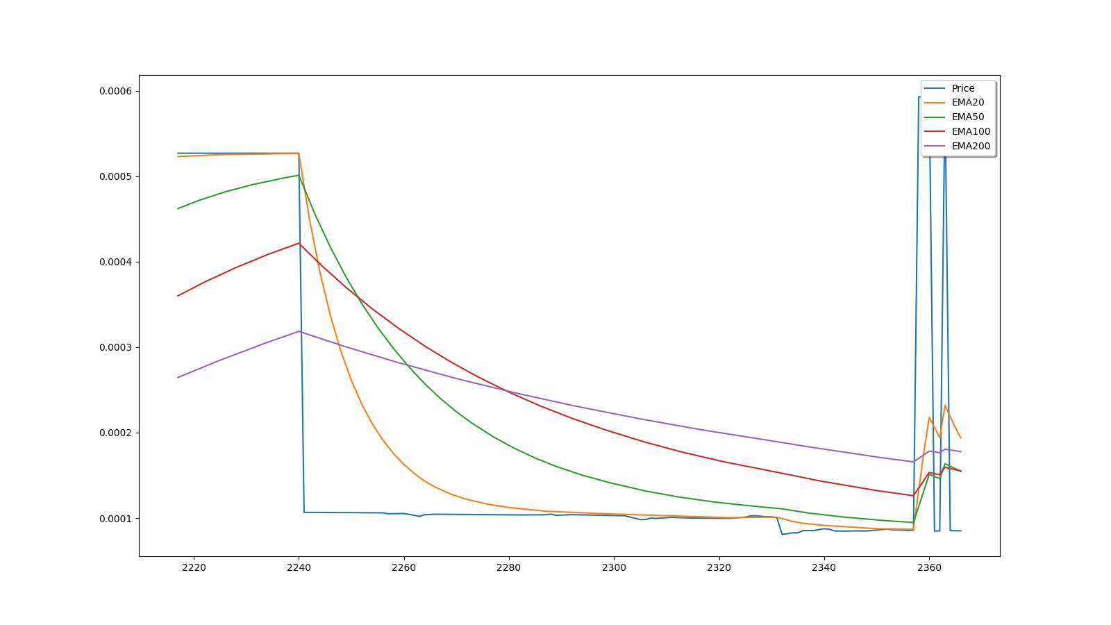 Creatio Exponential Moving Averages