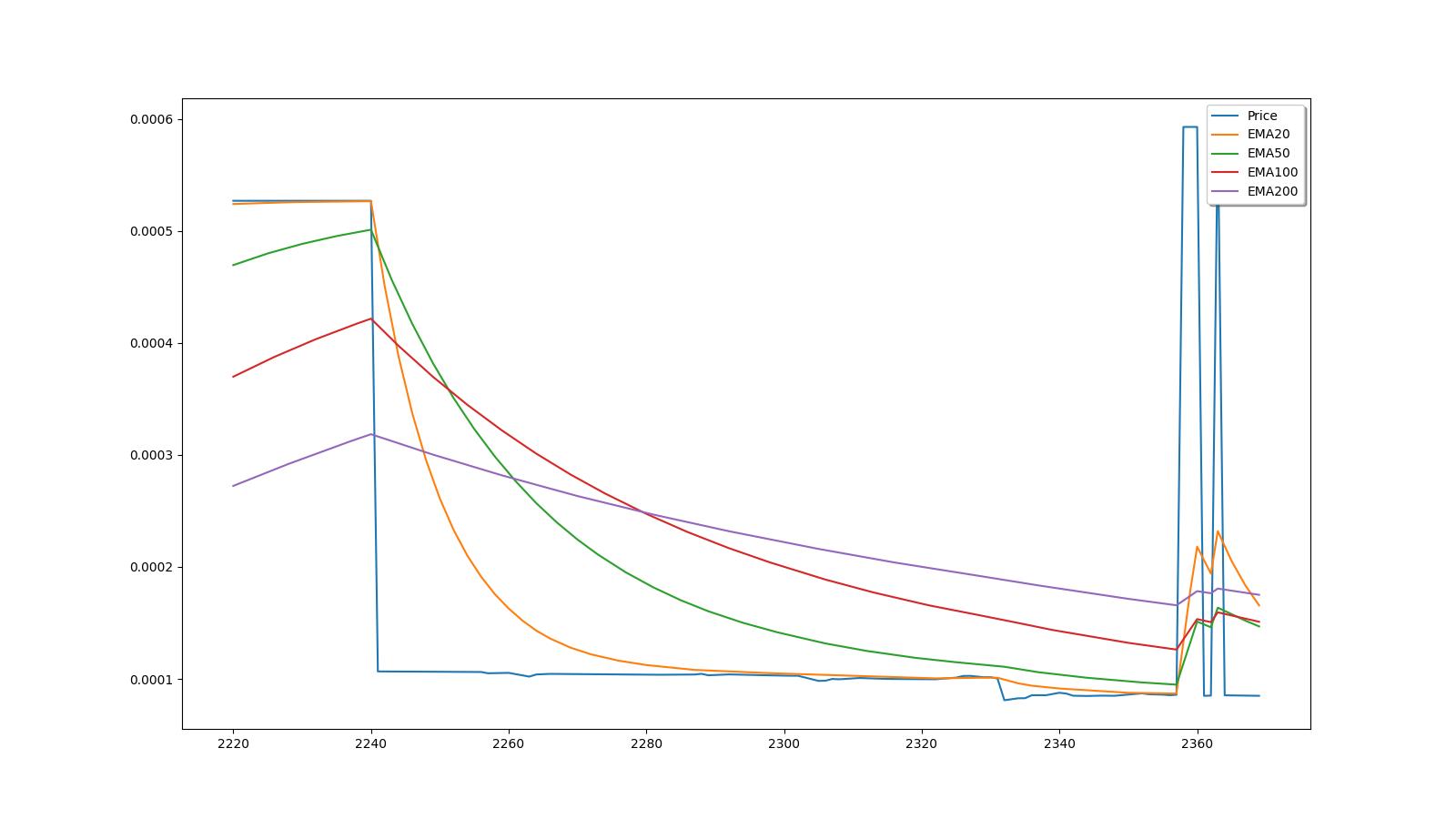 Creatio Exponential Moving Averages