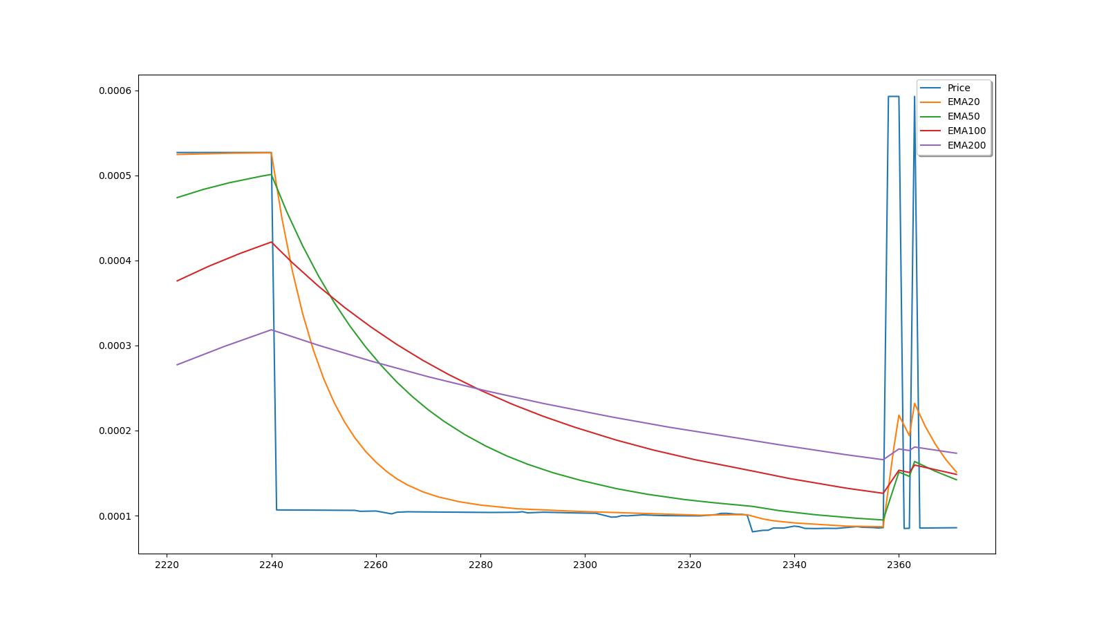 Creatio Exponential Moving Averages