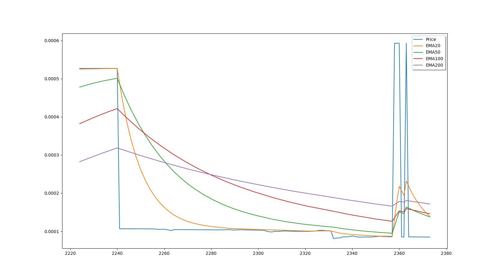 Creatio Exponential Moving Averages