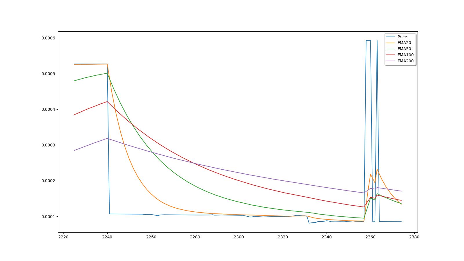 Creatio Exponential Moving Averages