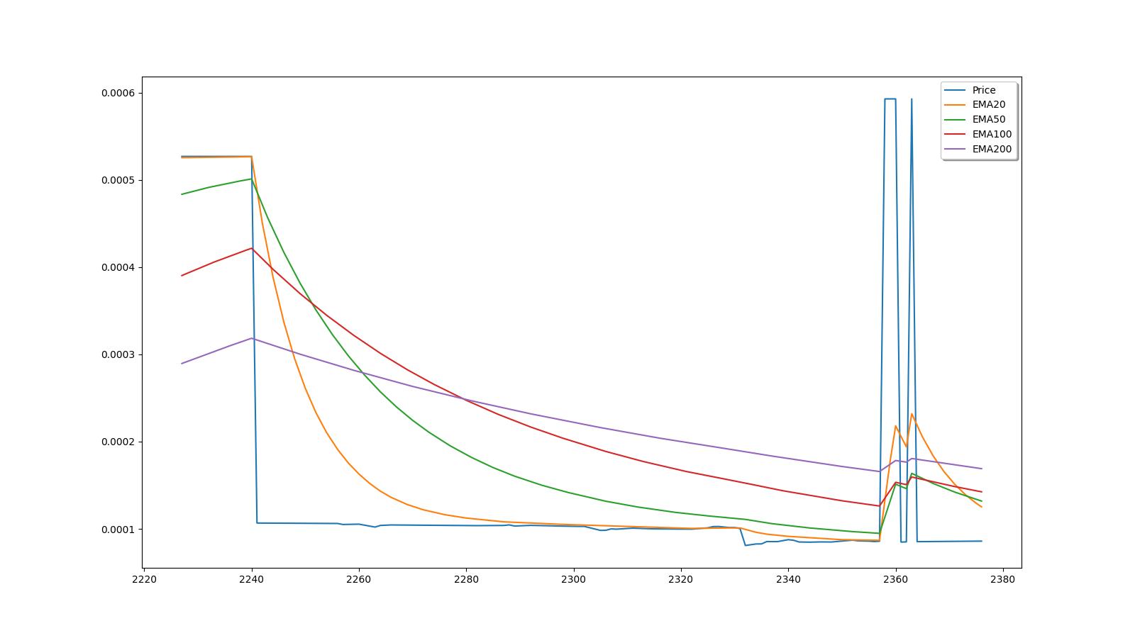 Creatio Exponential Moving Averages