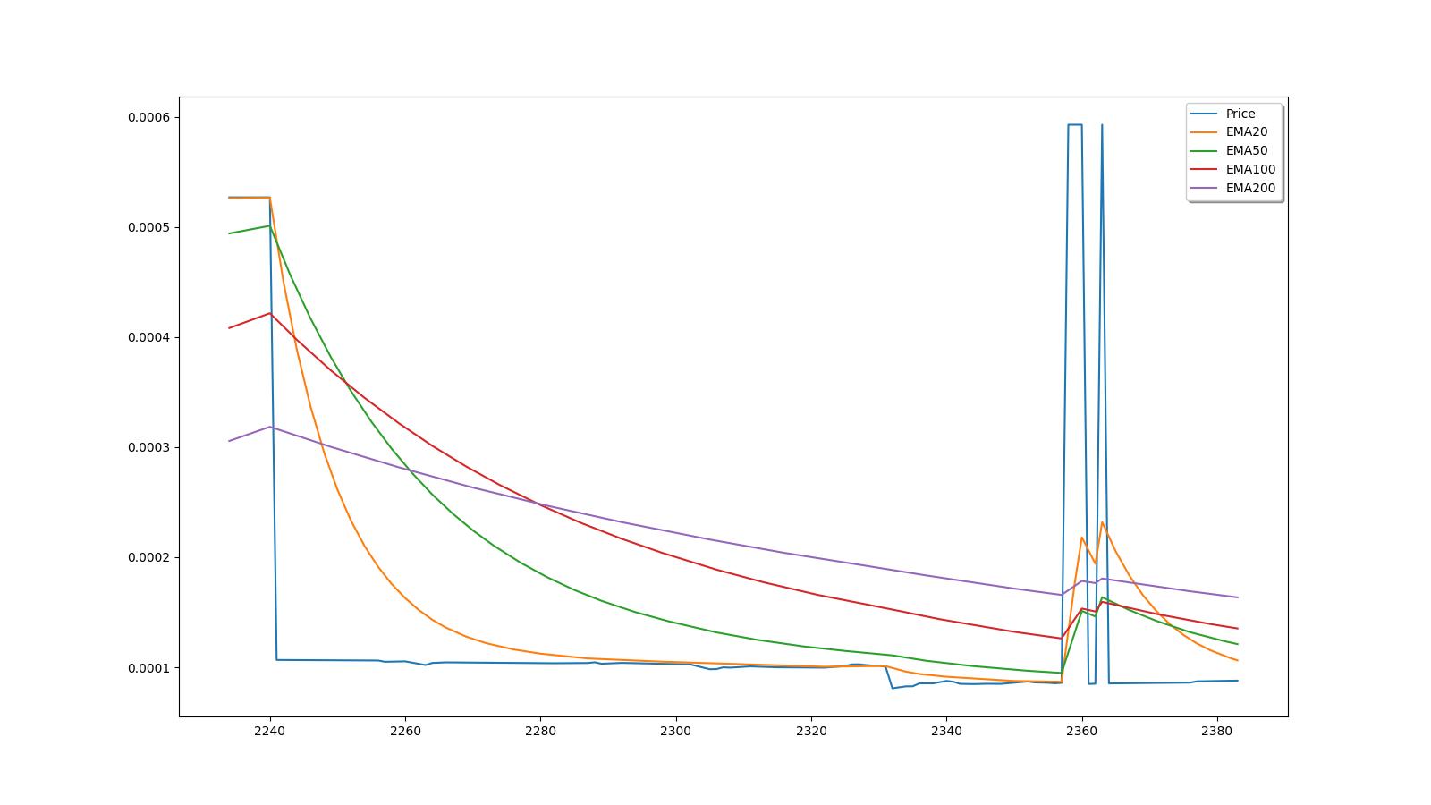Creatio Exponential Moving Averages
