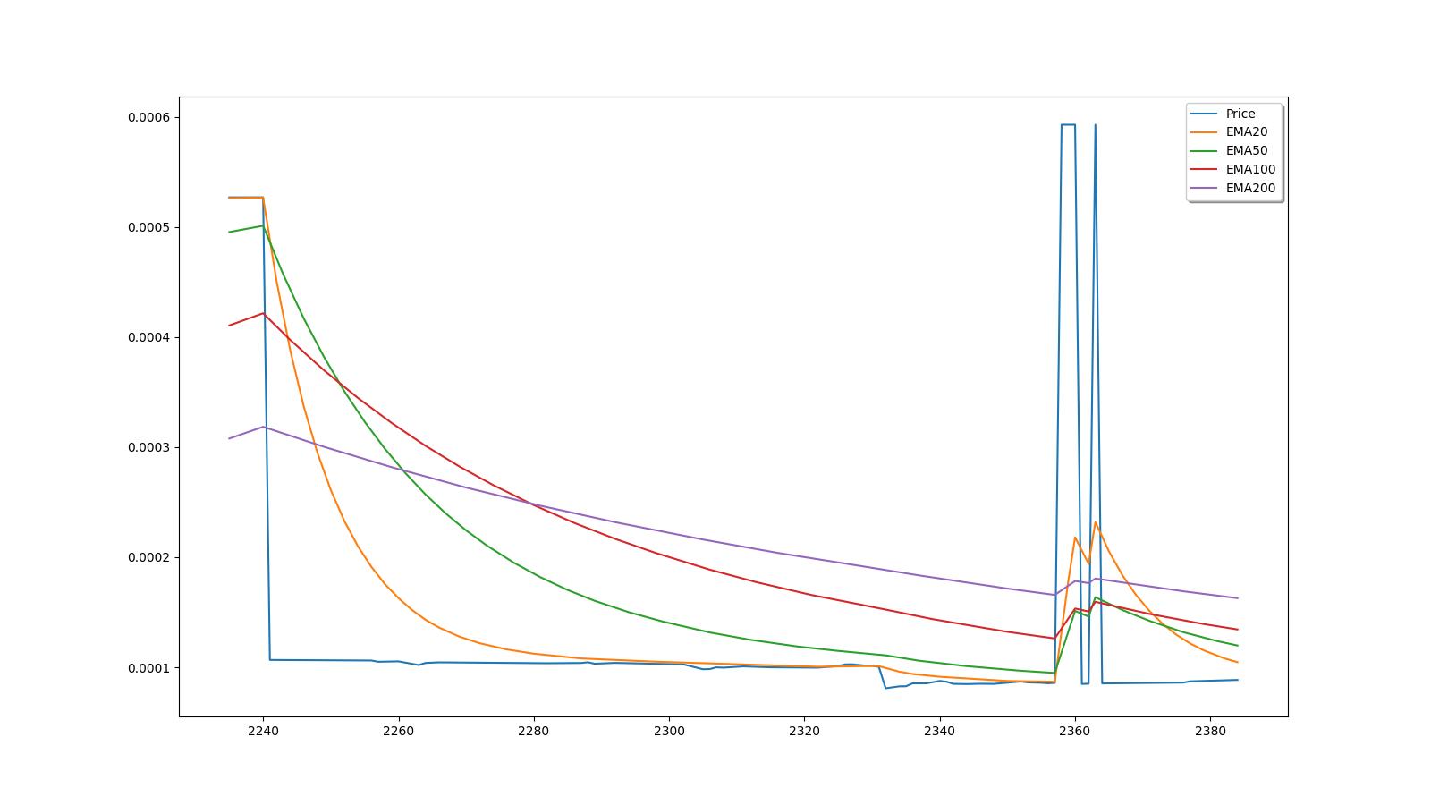 Creatio Exponential Moving Averages