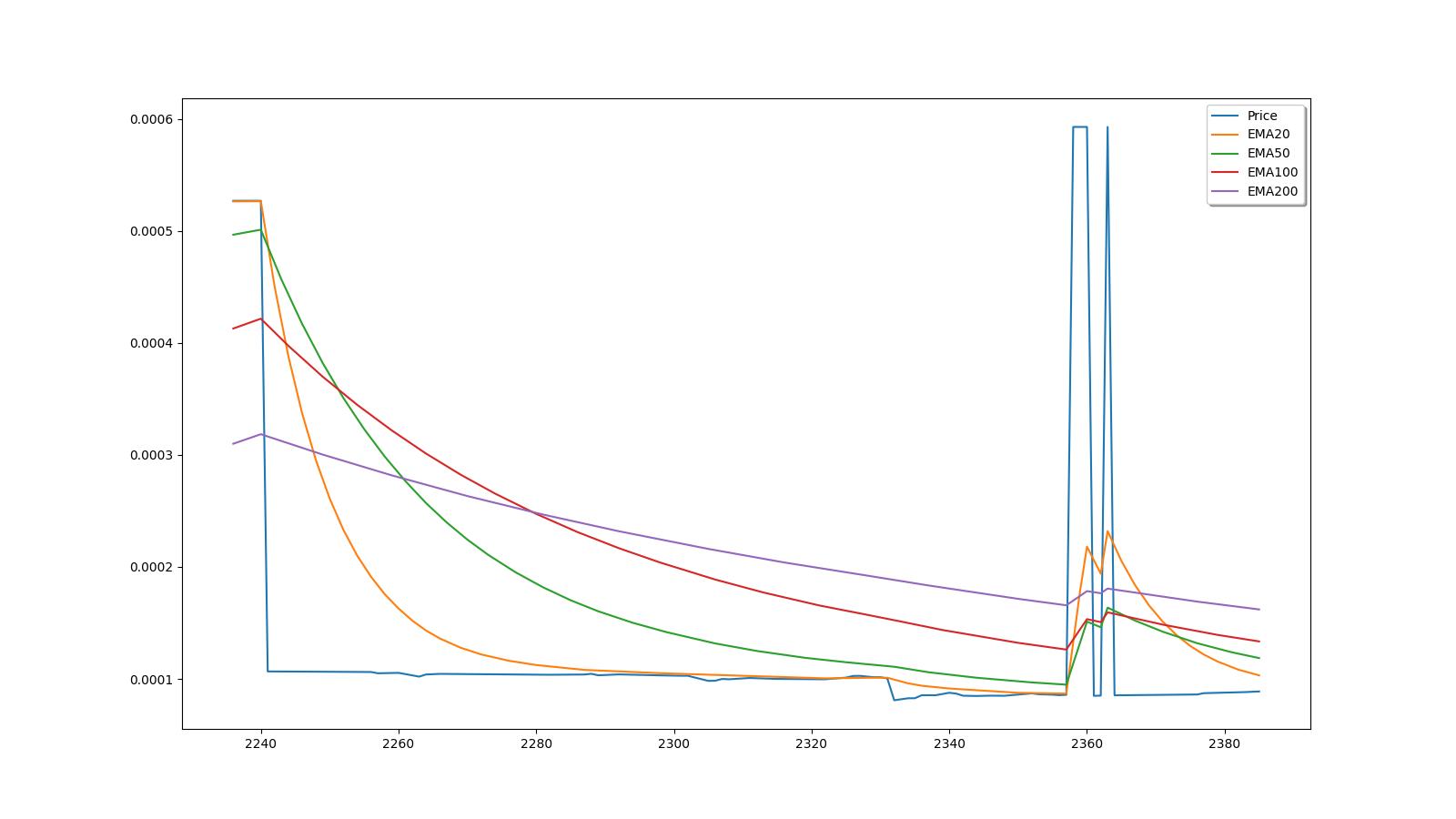 Creatio Exponential Moving Averages