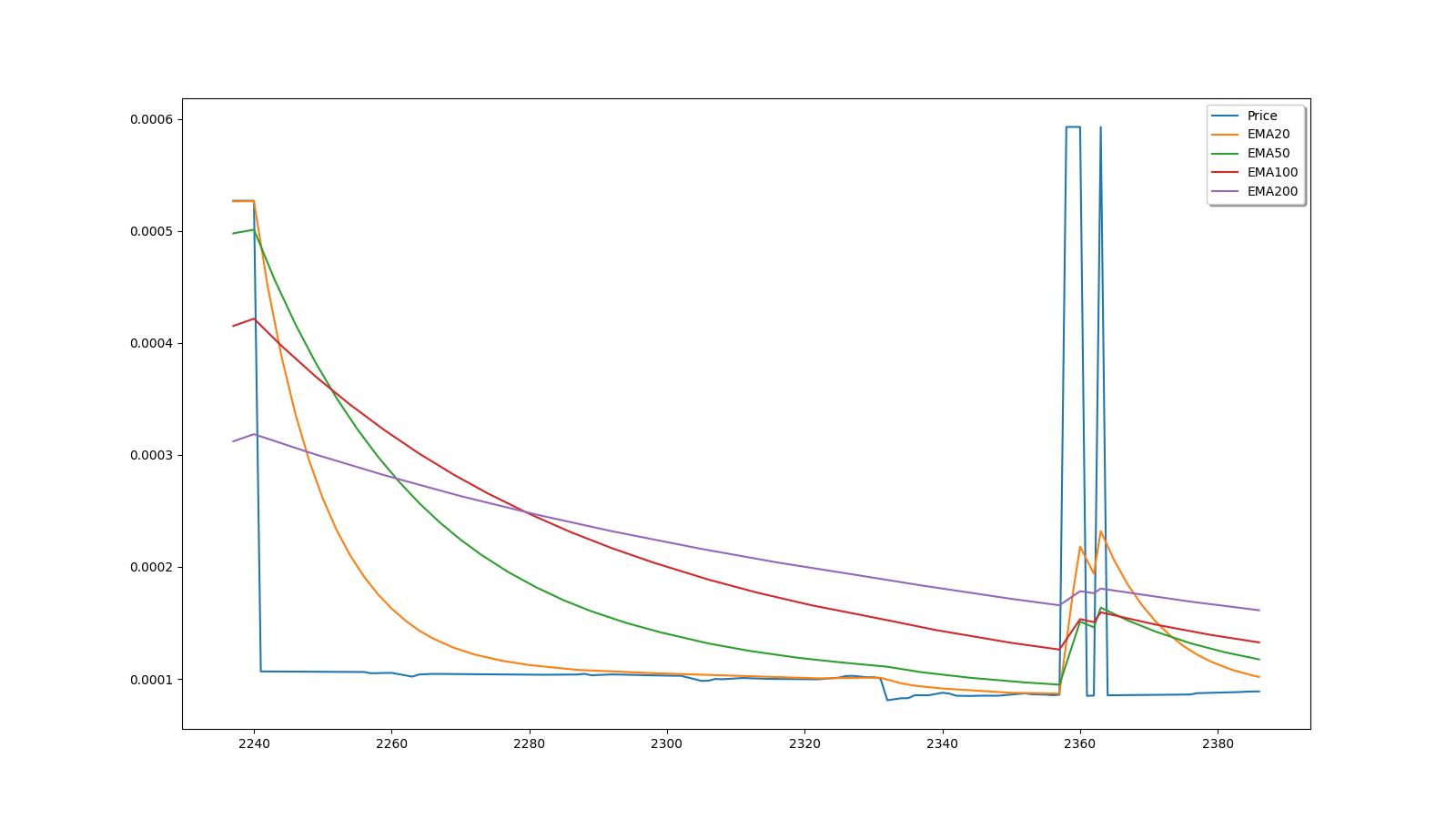 Creatio Exponential Moving Averages