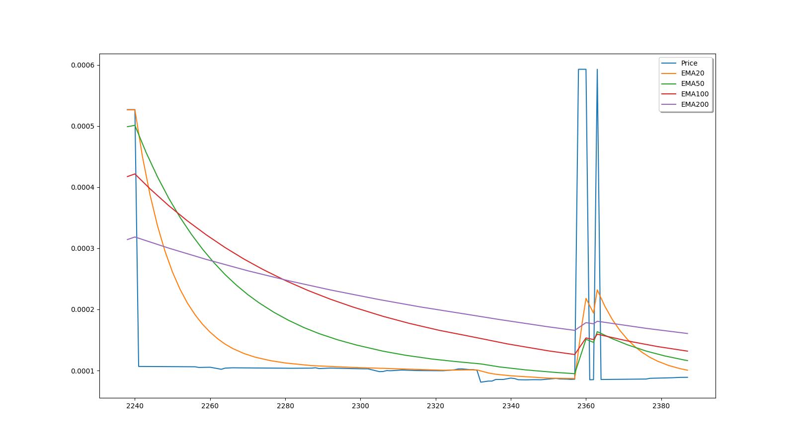 Creatio Exponential Moving Averages