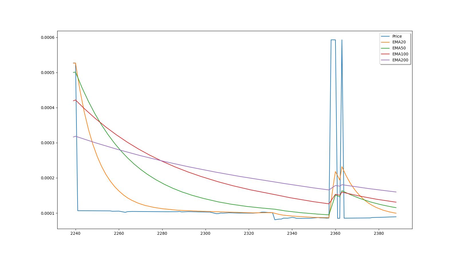 Creatio Exponential Moving Averages