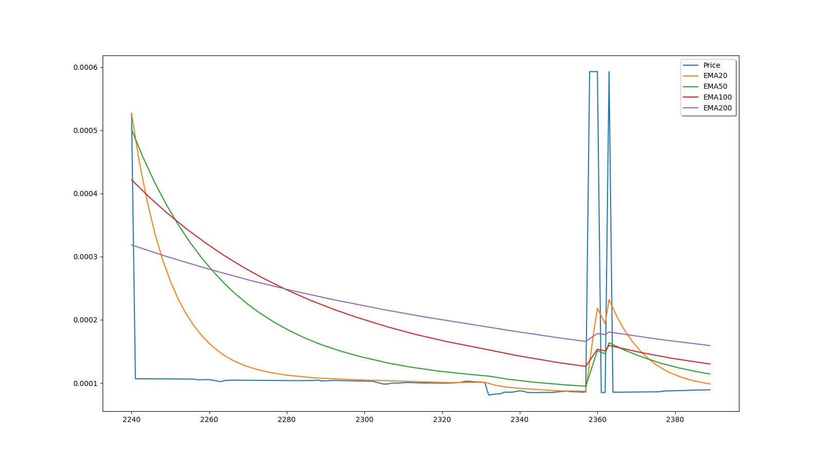 Creatio Exponential Moving Averages