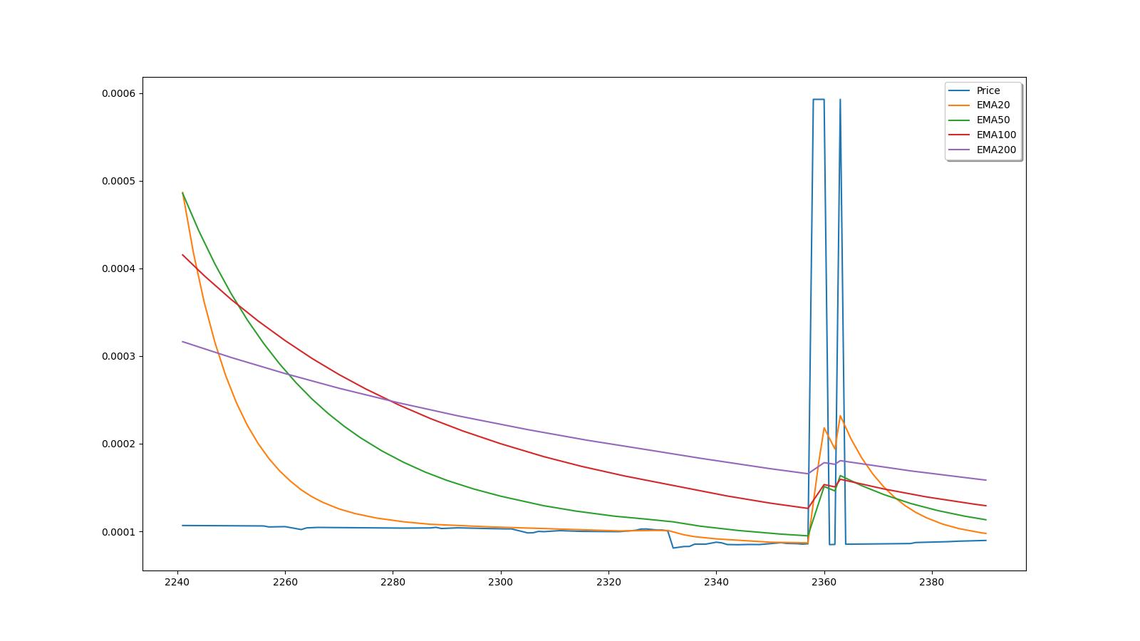 Creatio Exponential Moving Averages