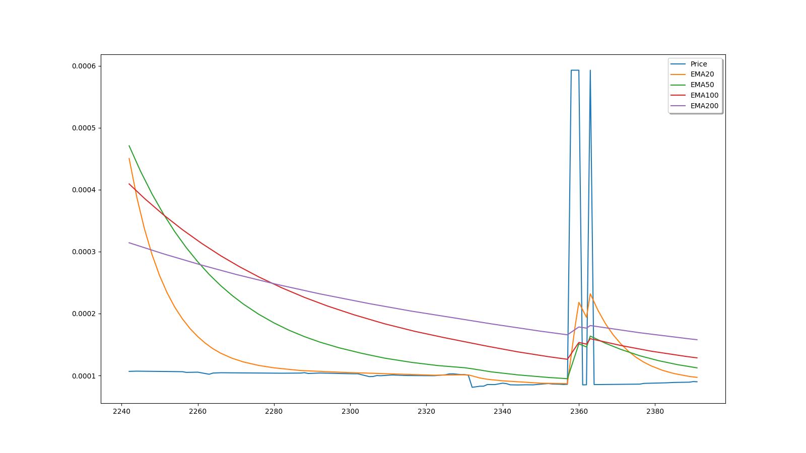 Creatio Exponential Moving Averages