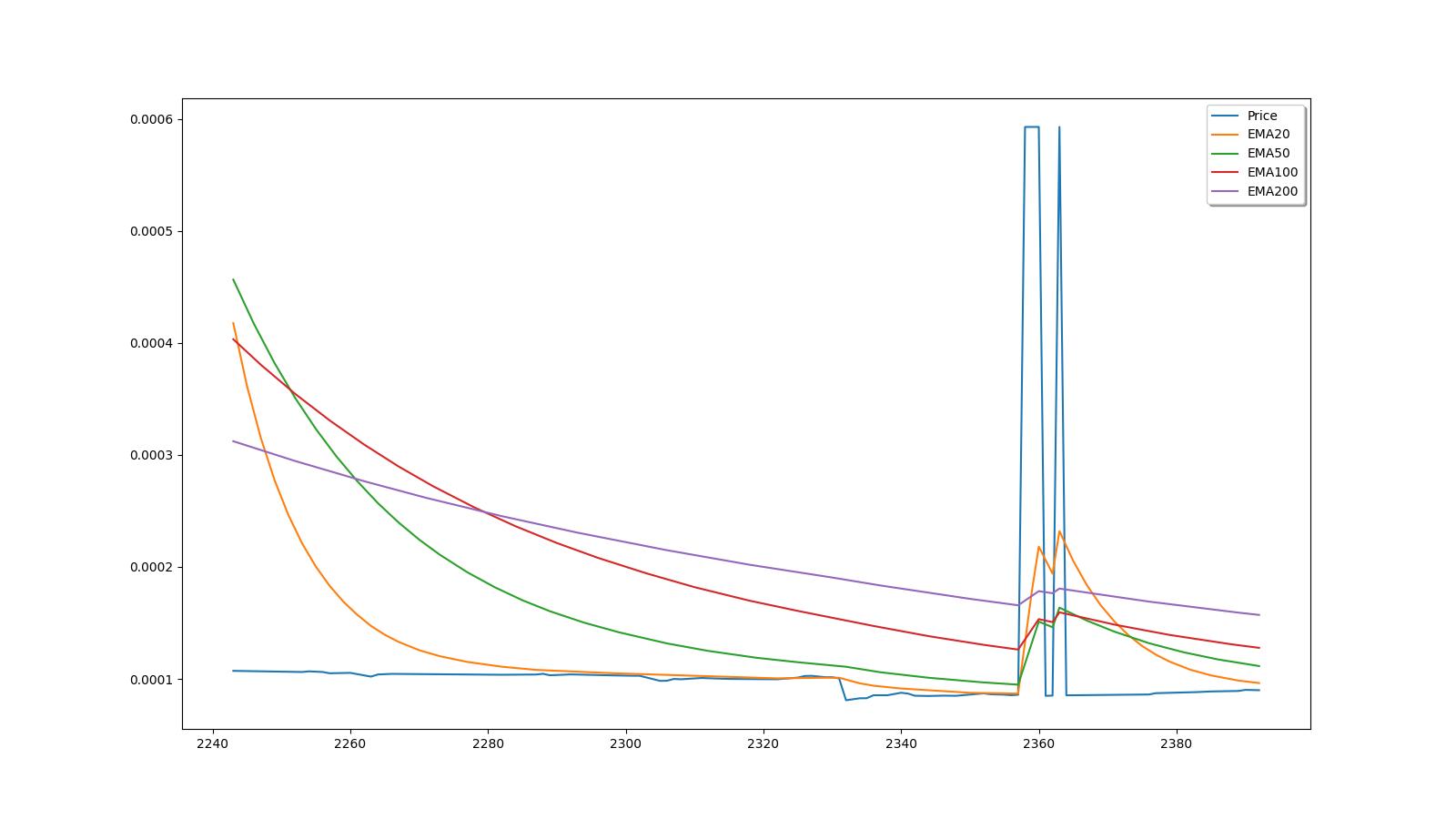 Creatio Exponential Moving Averages