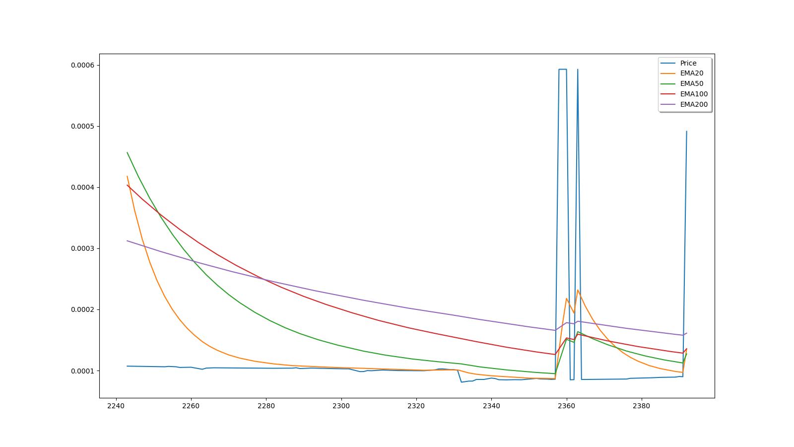 Creatio Exponential Moving Averages
