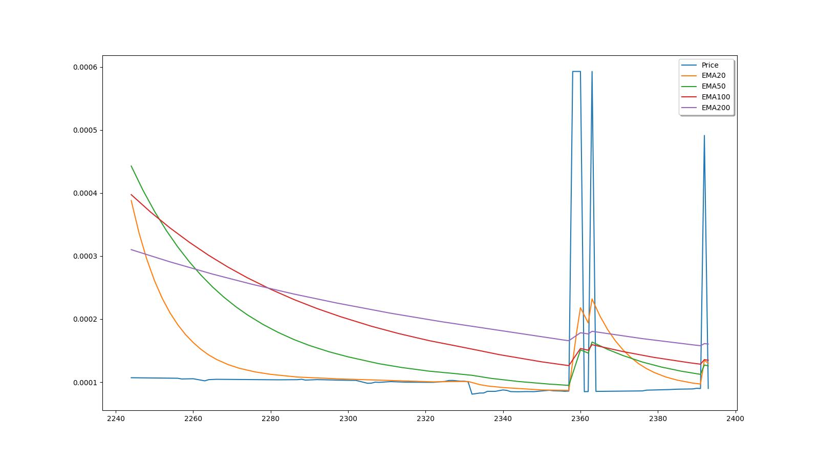 Creatio Exponential Moving Averages