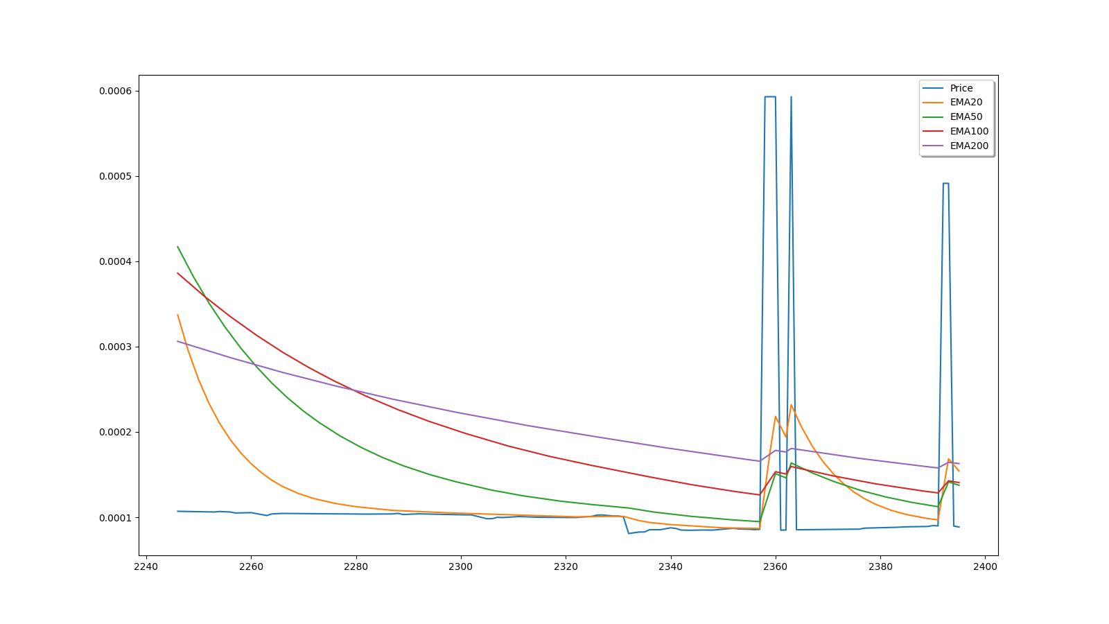 Creatio Exponential Moving Averages