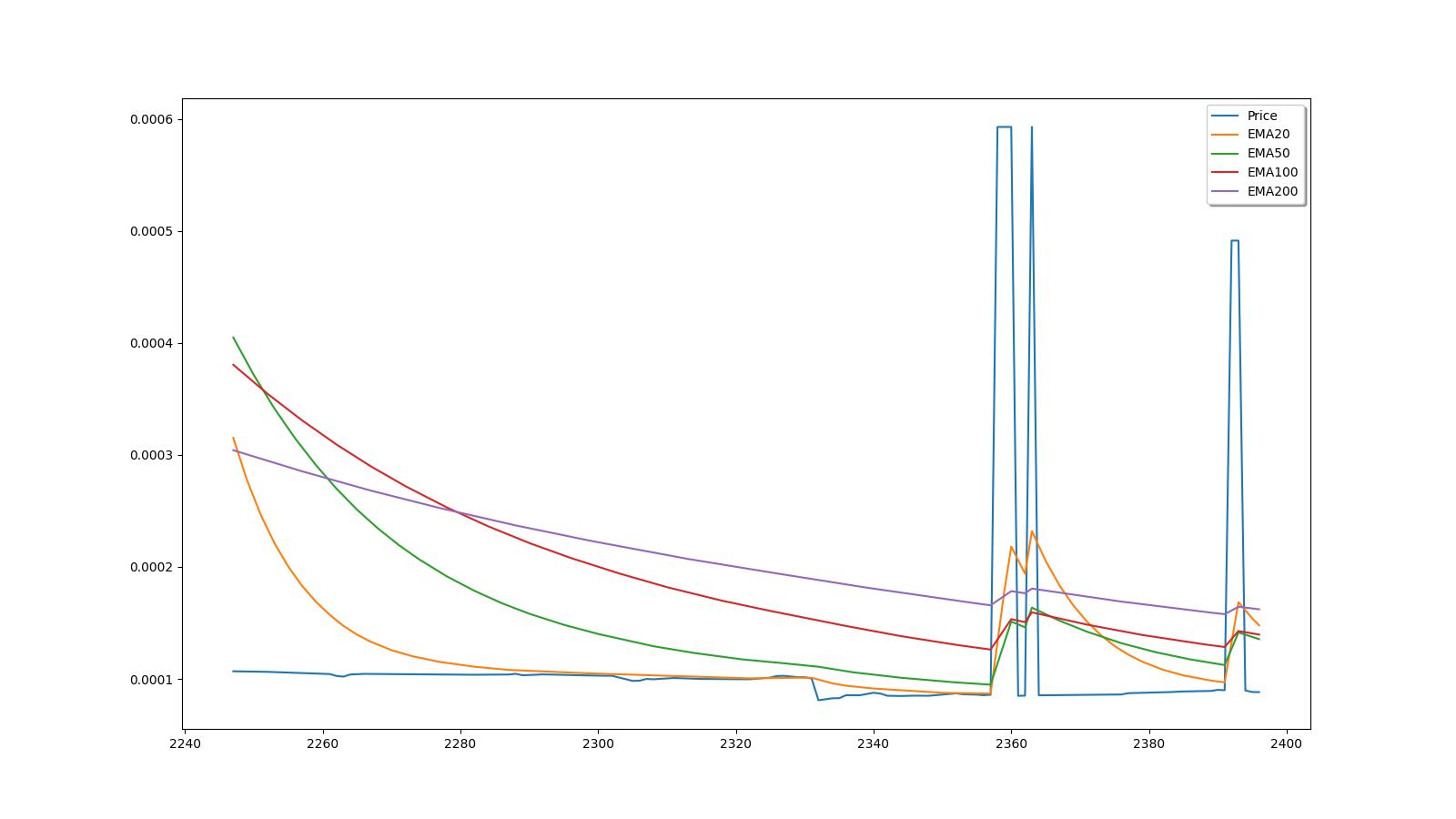 Creatio Exponential Moving Averages