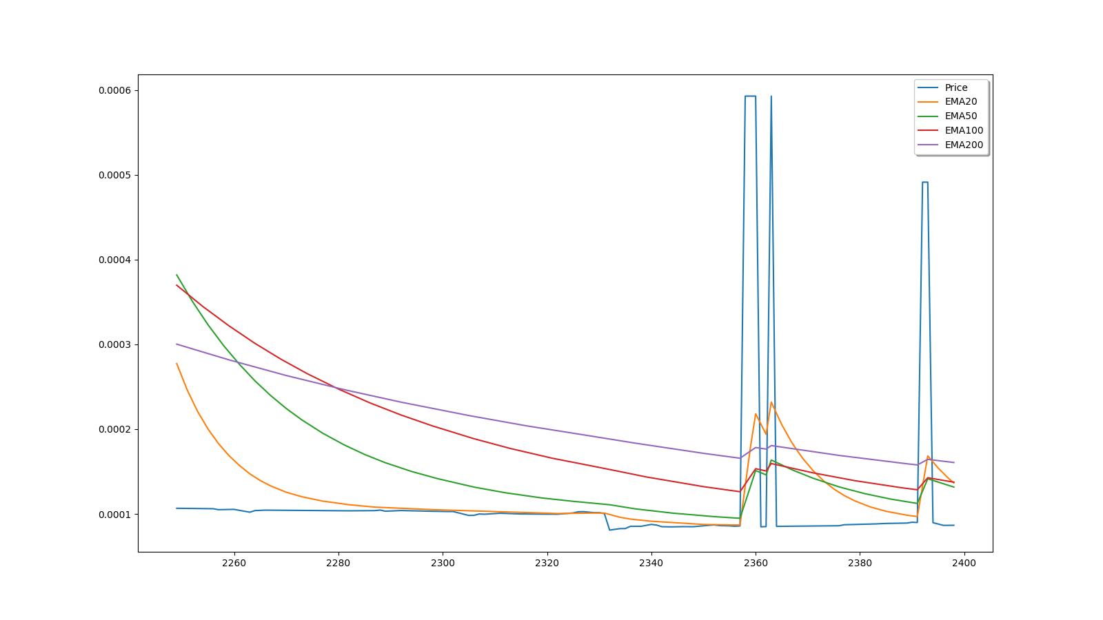 Creatio Exponential Moving Averages
