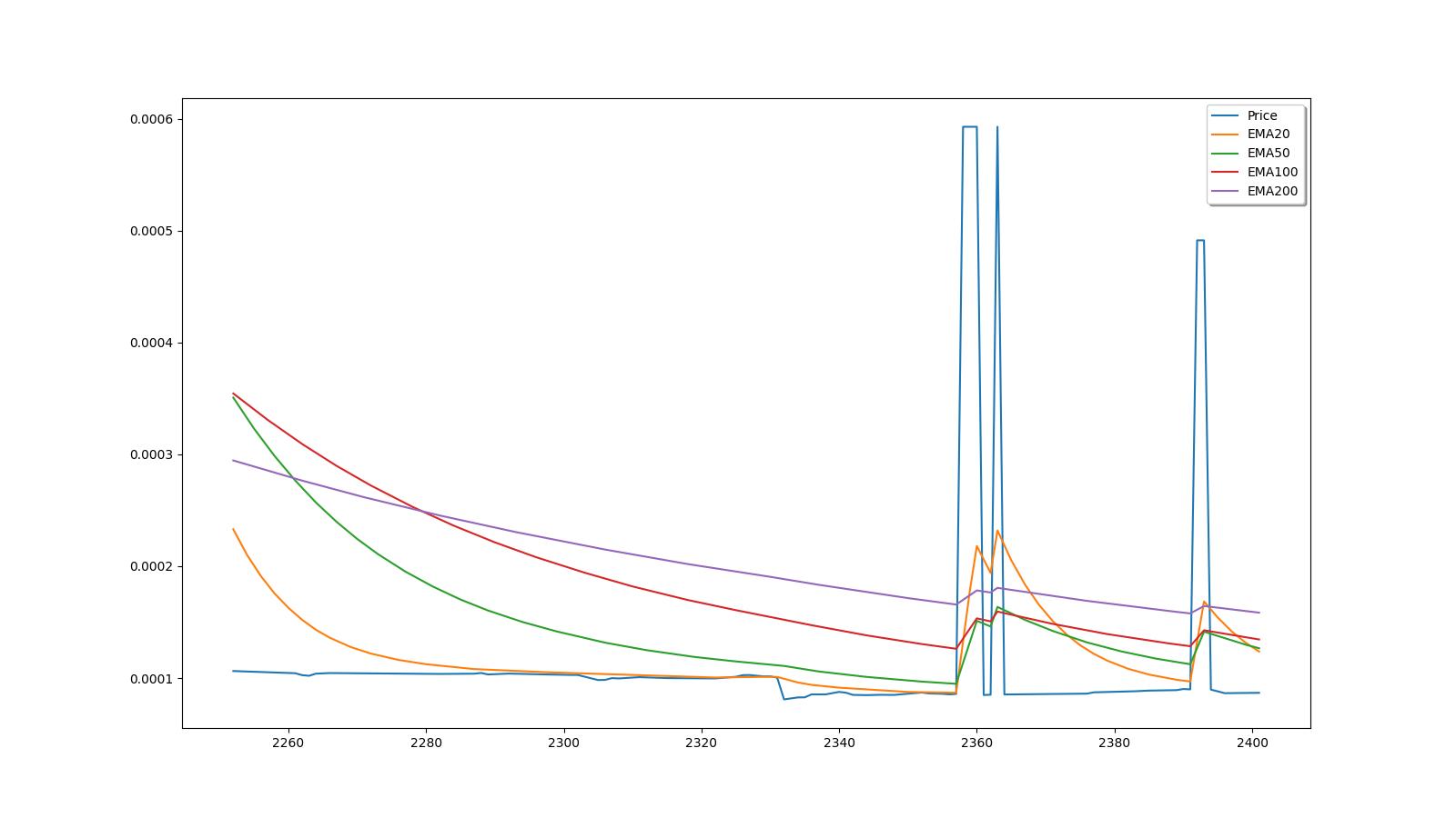 Creatio Exponential Moving Averages