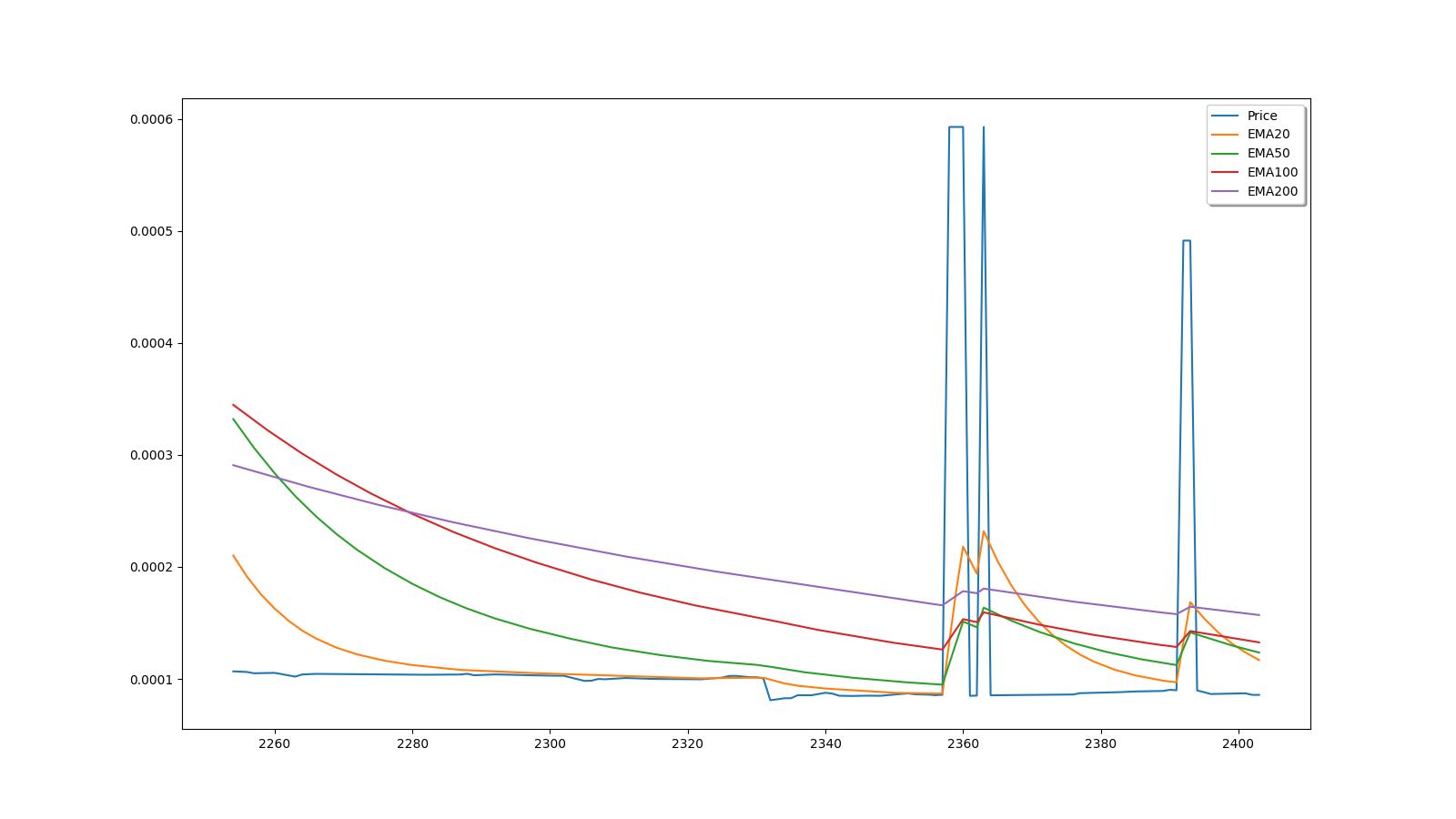 Creatio Exponential Moving Averages