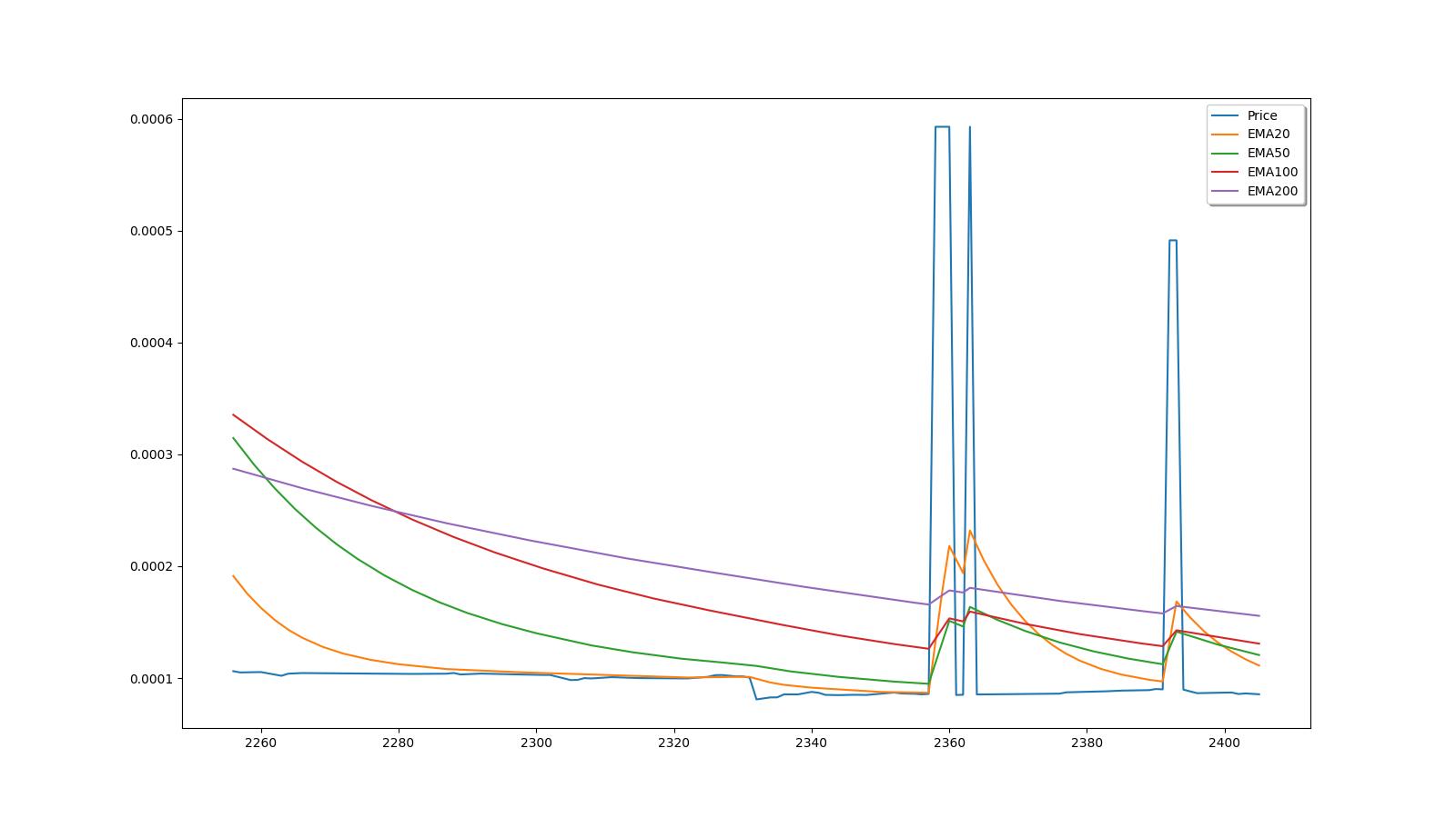Creatio Exponential Moving Averages