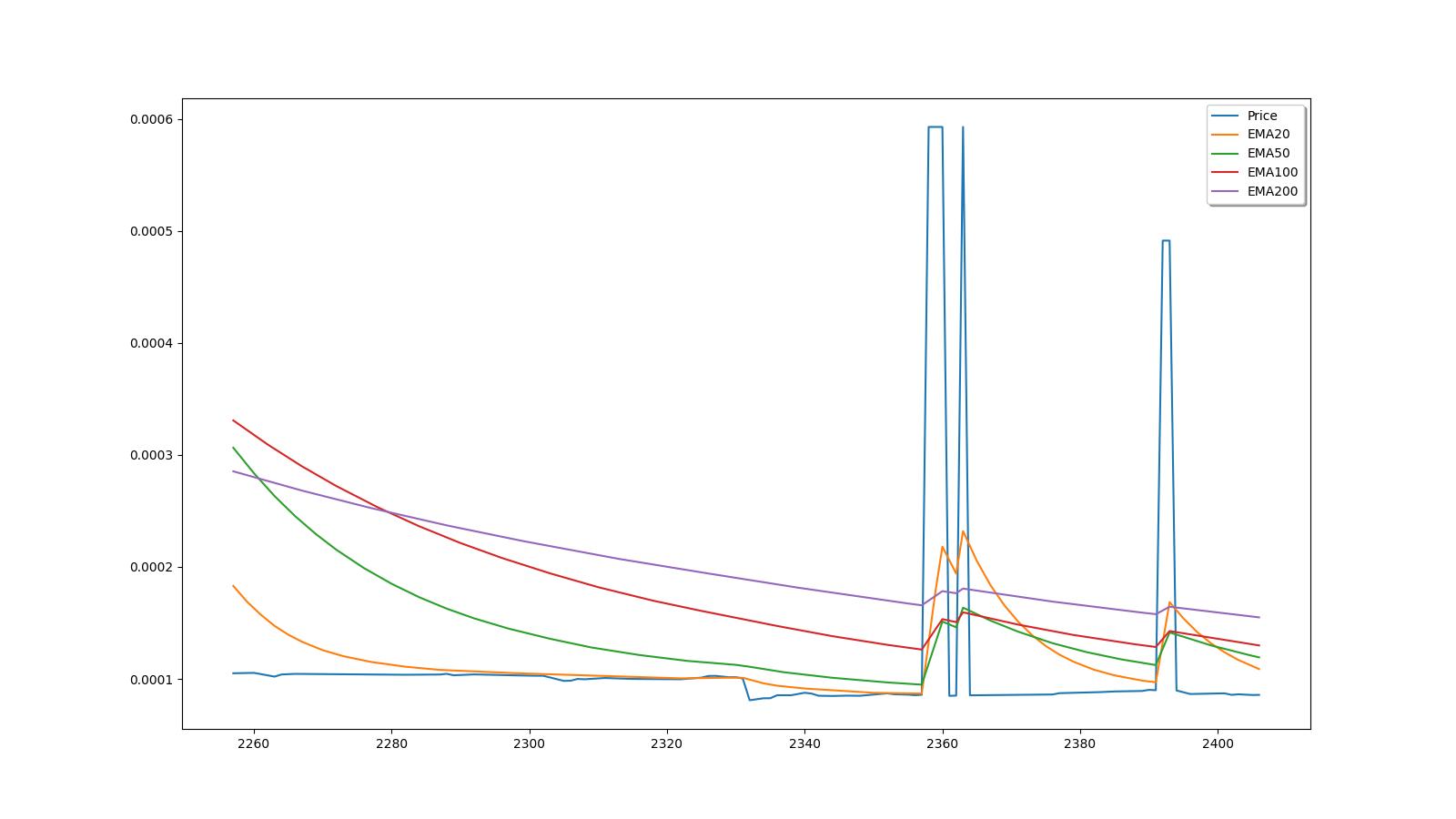 Creatio Exponential Moving Averages