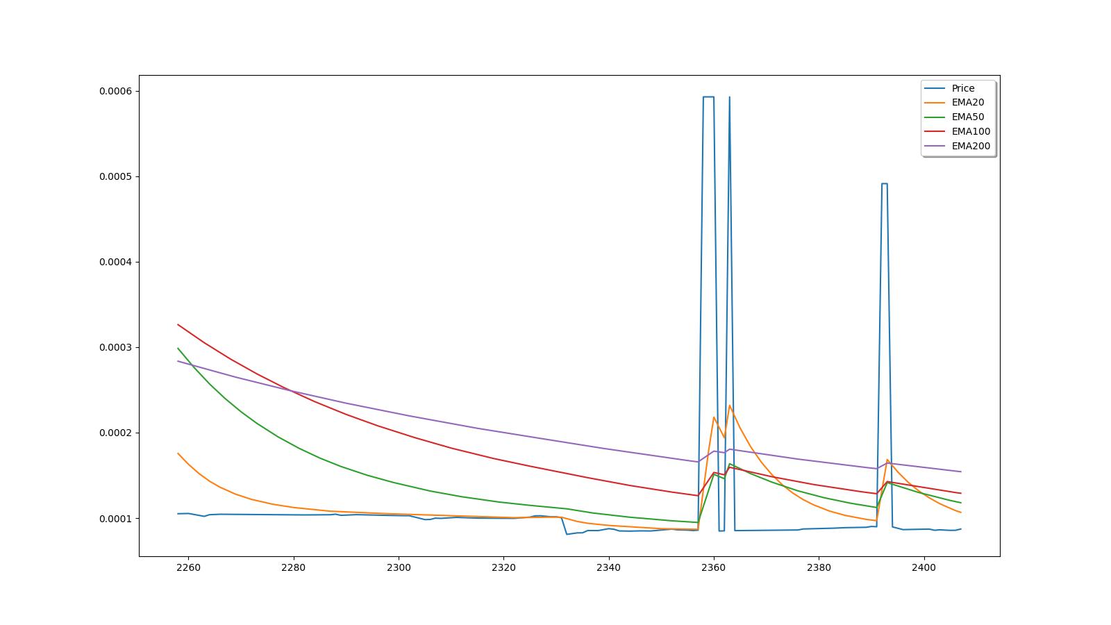 Creatio Exponential Moving Averages