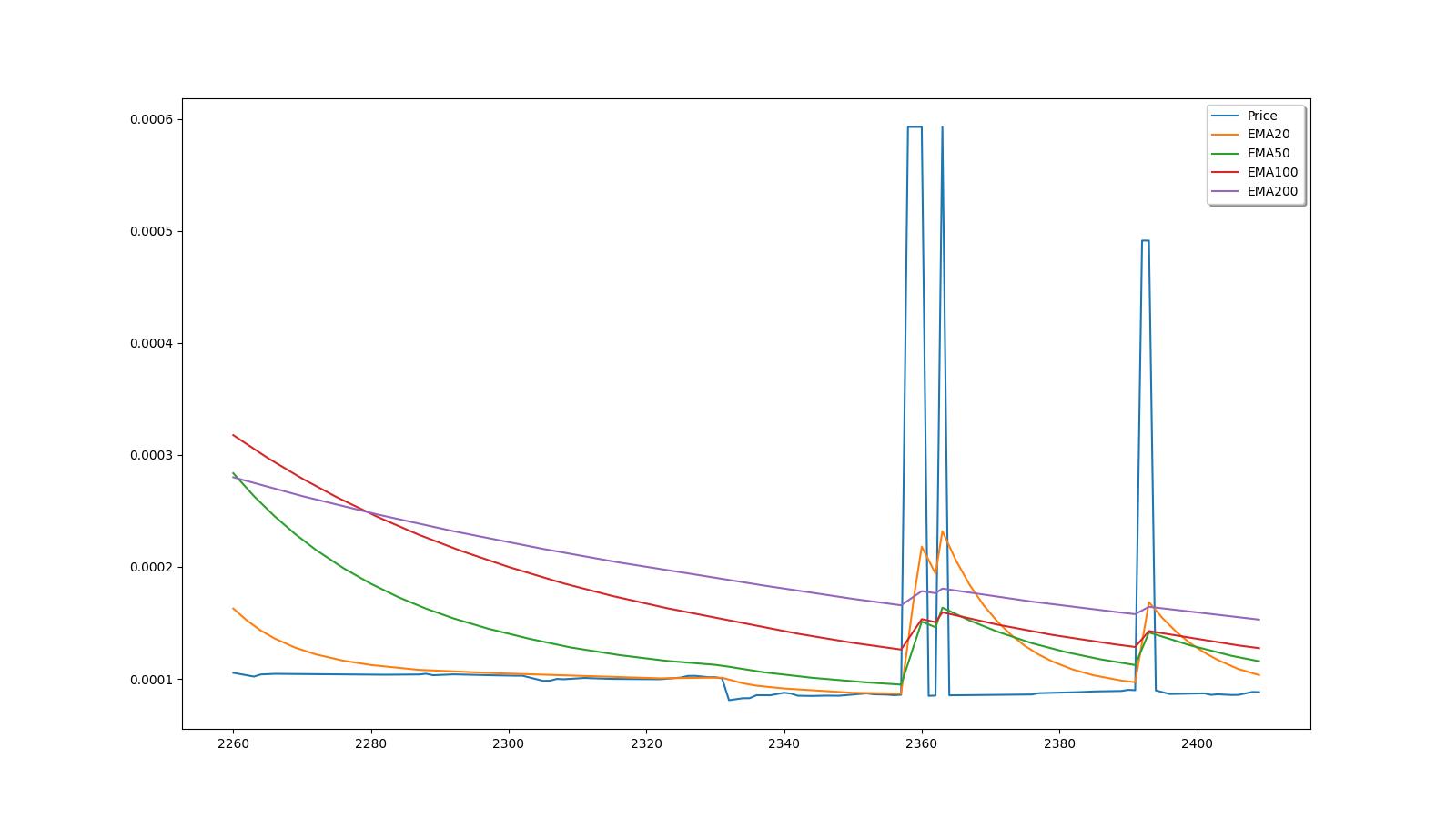 Creatio Exponential Moving Averages