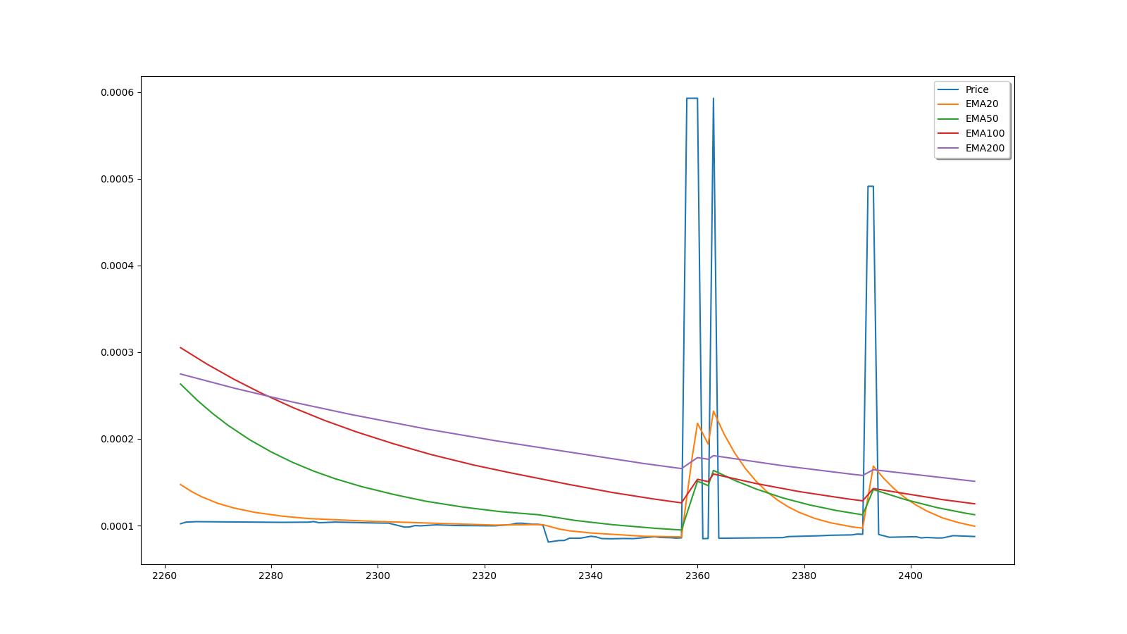 Creatio Exponential Moving Averages