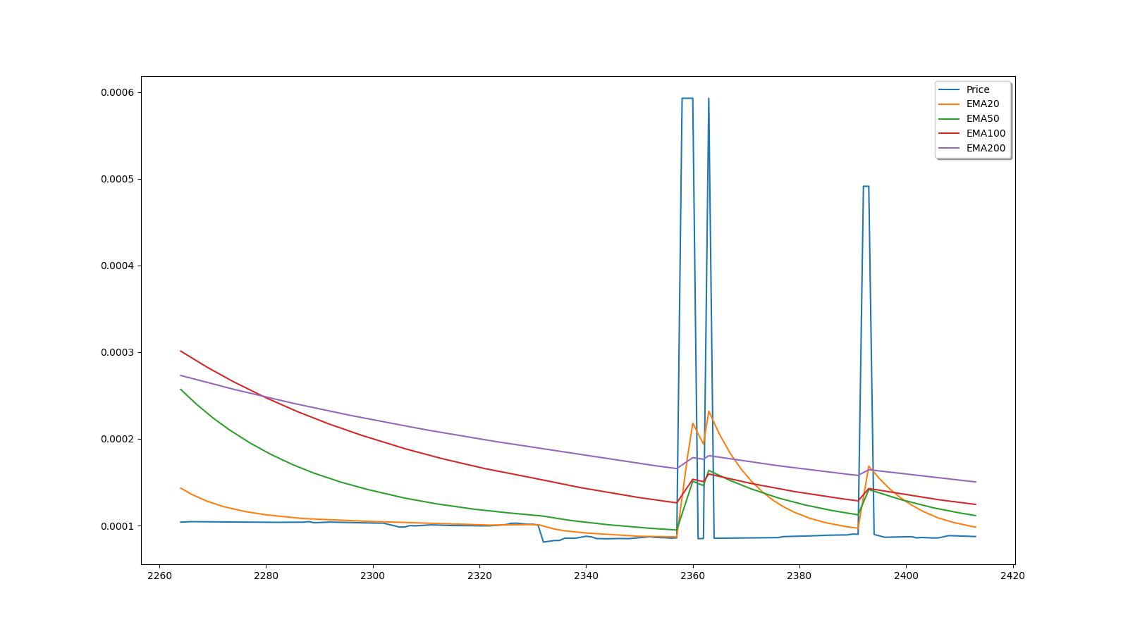Creatio Exponential Moving Averages